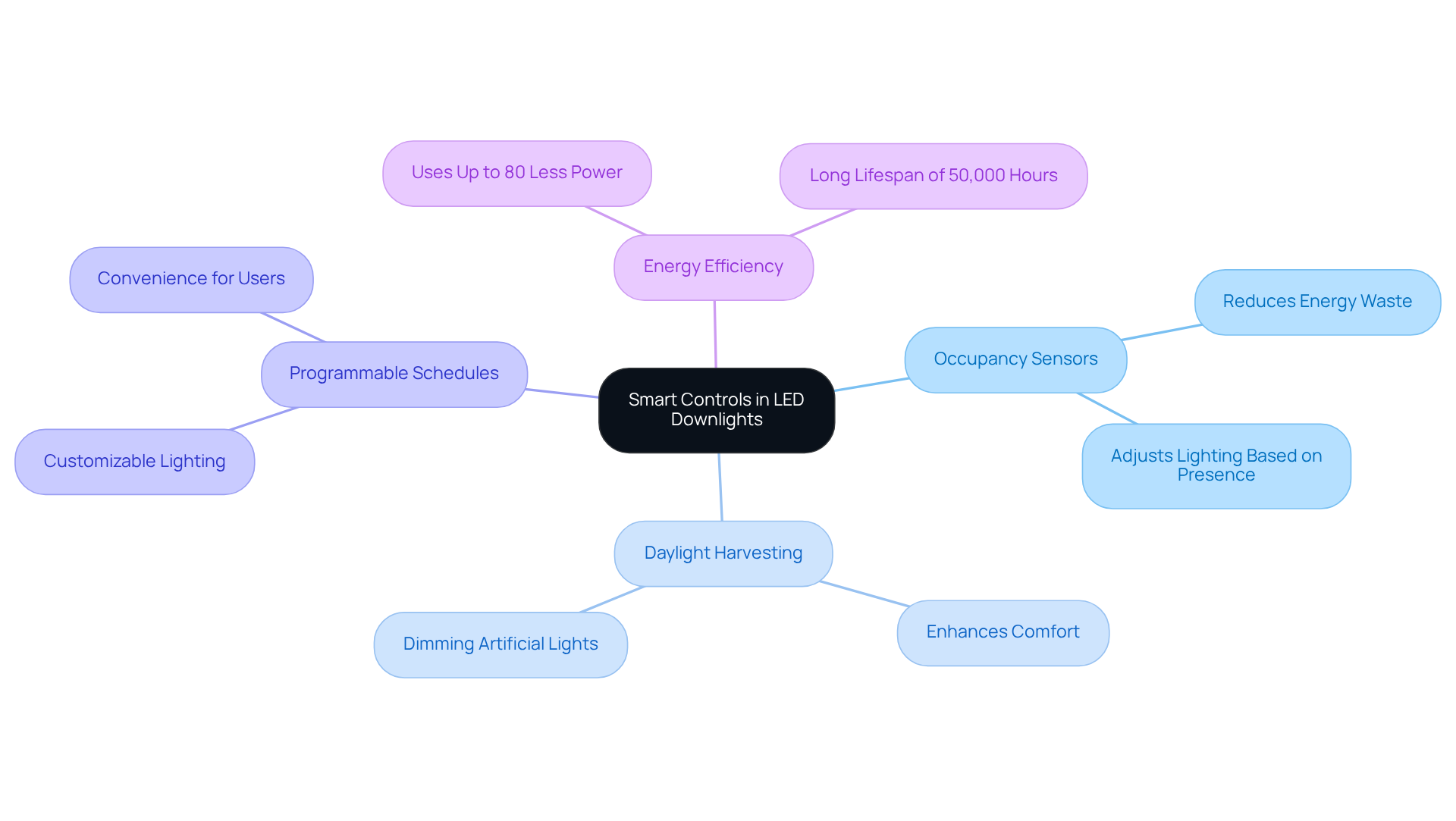 The central node represents the main topic, while the branches show different smart features and their advantages. Each color-coded branch helps you see how these technologies work together to improve lighting efficiency and user experience.