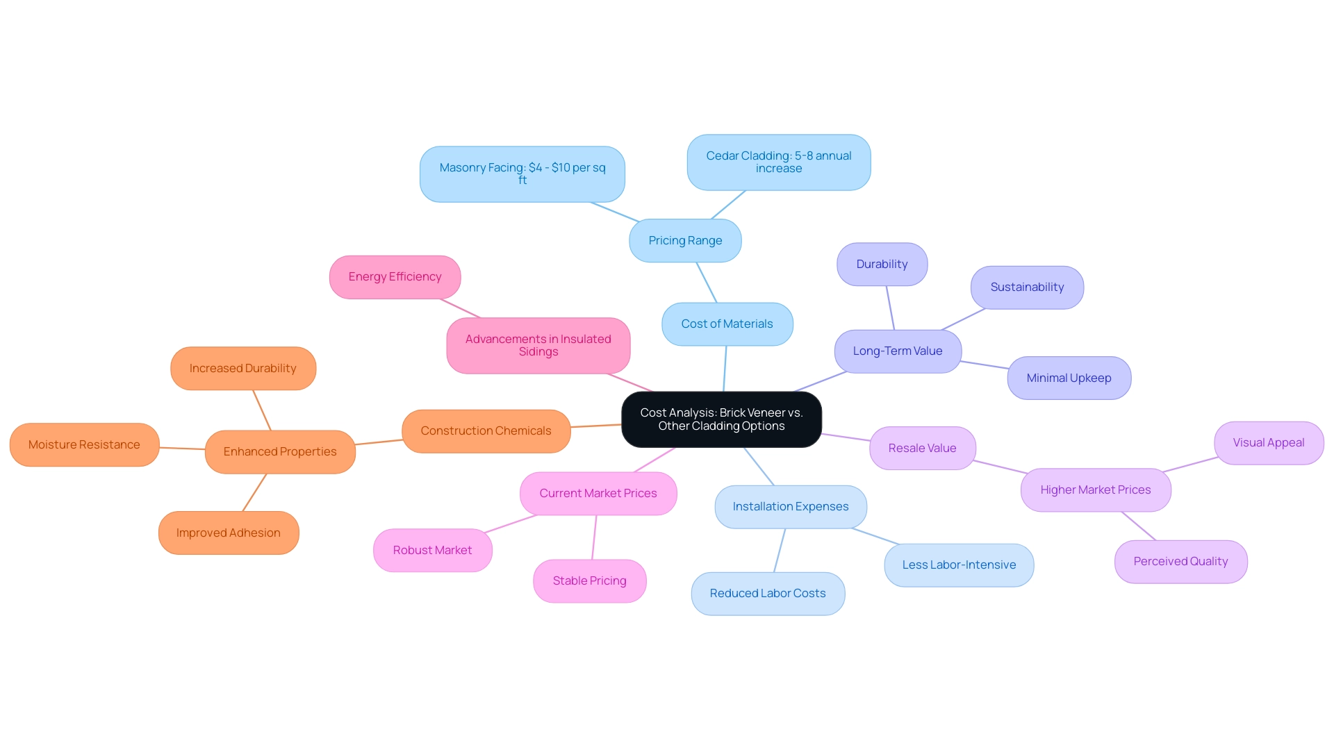 Each branch represents a factor affecting the cost analysis, with sub-branches providing detailed insights related to that factor.