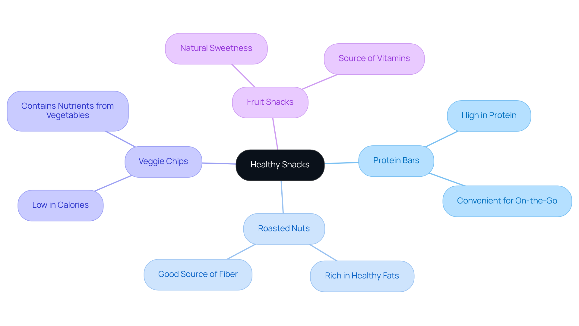 The center node represents the category of healthy snacks, while the branches show popular options. Each option can have notes on its benefits, helping you understand why they're appealing to customers.