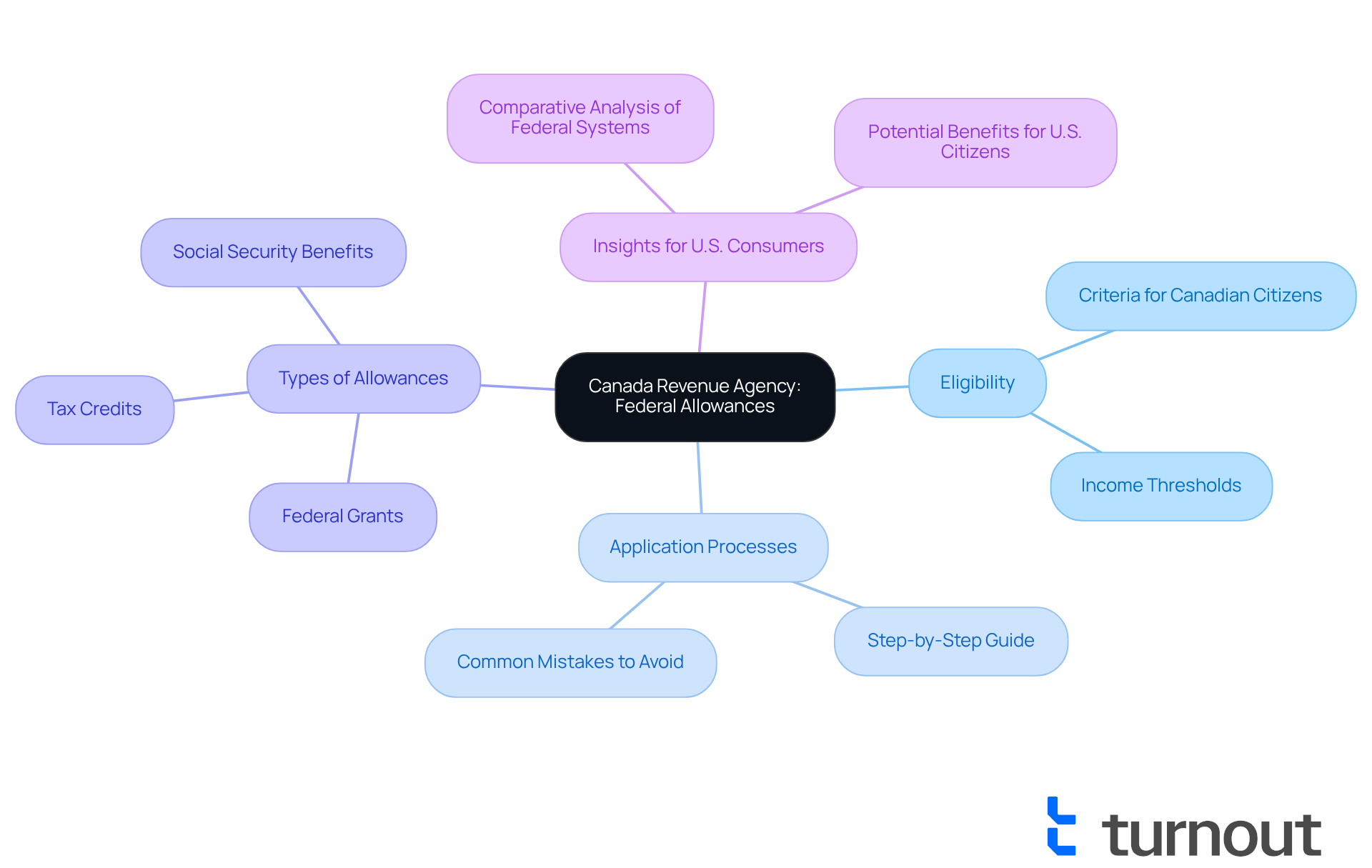 The center represents the main topic of federal allowances, while the branches show different aspects you should know — like how to apply and who is eligible. Each color helps differentiate the topics, making it easier to understand. The center represents the main topic of federal allowances, while the branches show different aspects you should know — like how to apply and who is eligible. Each color helps differentiate the topics, making it easier to understand.