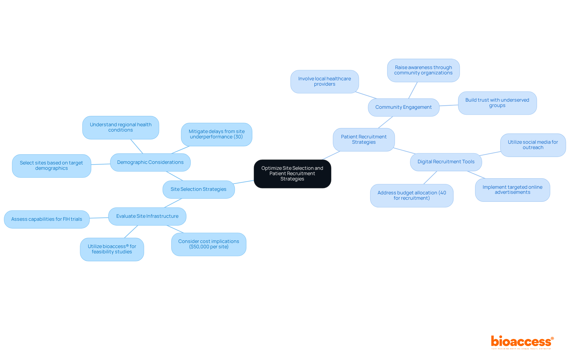 This mindmap starts with the main goal of optimizing site selection and patient recruitment. Each branch represents a key strategy, and the sub-branches provide specific actions or considerations related to those strategies. Follow the branches to see how each part connects and contributes to the overall success of clinical trials.