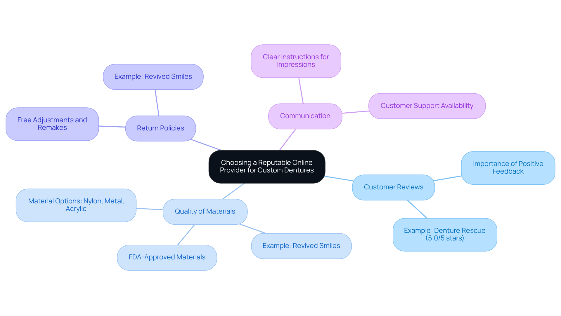 Start at the center with the main topic, then follow the branches to explore each key consideration. Each branch represents an important factor to think about when selecting a provider.