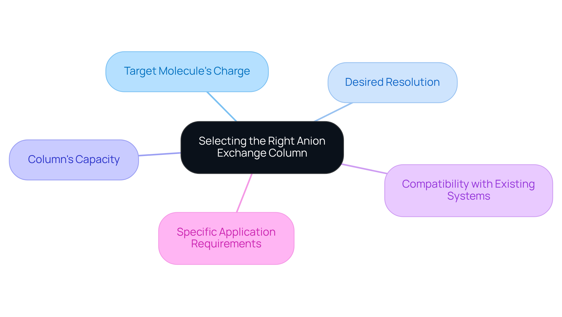 The central node represents the main decision point, while each branch outlines a critical factor to consider when selecting the right anion exchange column. The colors help to visually distinguish each consideration.