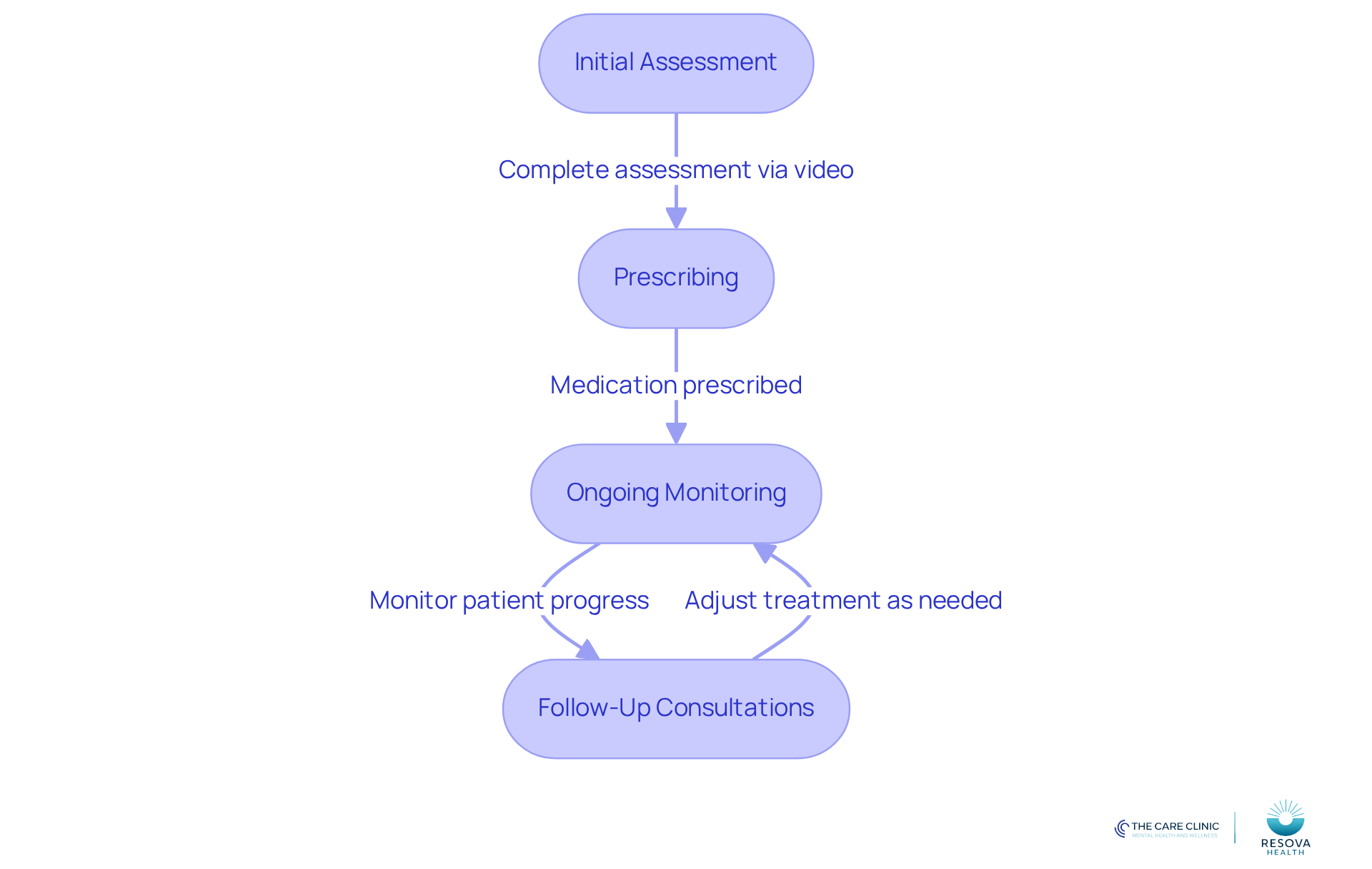 Each box represents a step in the telepsychiatry process. Follow the arrows to see how patients move through their care journey, from assessment to ongoing support. Each box represents a step in the telepsychiatry process. Follow the arrows to see how patients move through their care journey, from assessment to ongoing support.