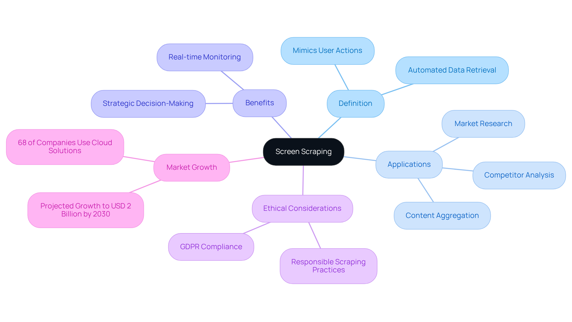 The central node represents screen scraping, while the branches show its various aspects. Each branch highlights a different area of focus, helping you see how they all connect to the main idea. The central node represents screen scraping, while the branches show its various aspects. Each branch highlights a different area of focus, helping you see how they all connect to the main idea.