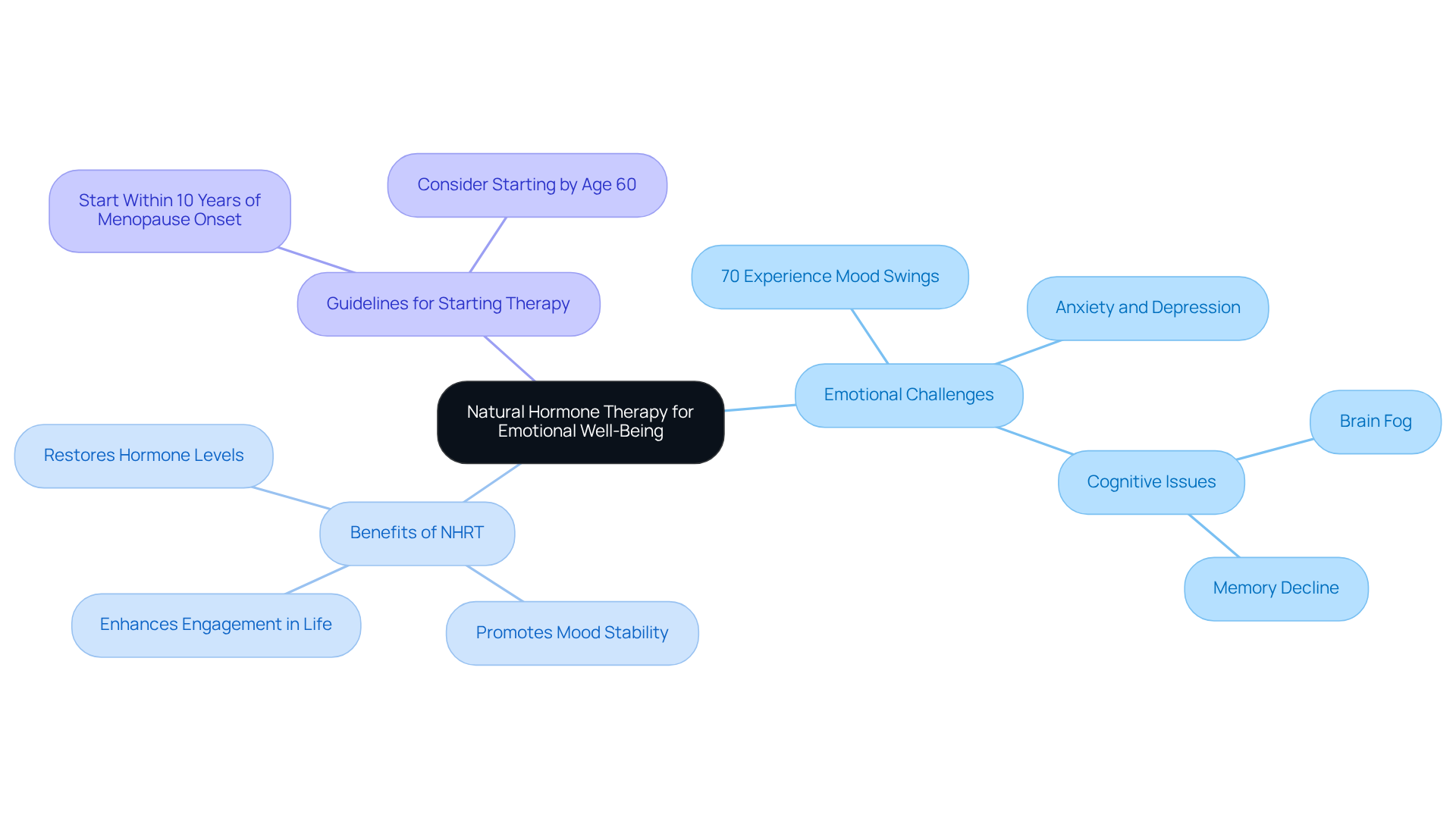 The central idea is NHRT for emotional well-being. Each branch represents a key aspect: emotional challenges faced during menopause, the benefits of therapy, and guidelines for when to start. Follow the branches to understand how they connect to the main theme.