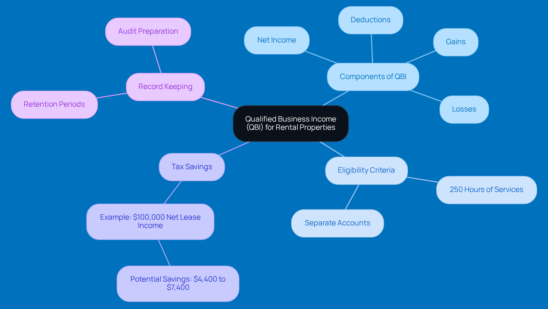 This mindmap starts with the main idea of QBI at the center. Each branch represents a different aspect of QBI, helping you see how they connect. For example, the 'Tax Savings' branch shows how much you could save, while 'Record Keeping' reminds you of the importance of maintaining your documents. Follow the branches to explore each topic in detail!