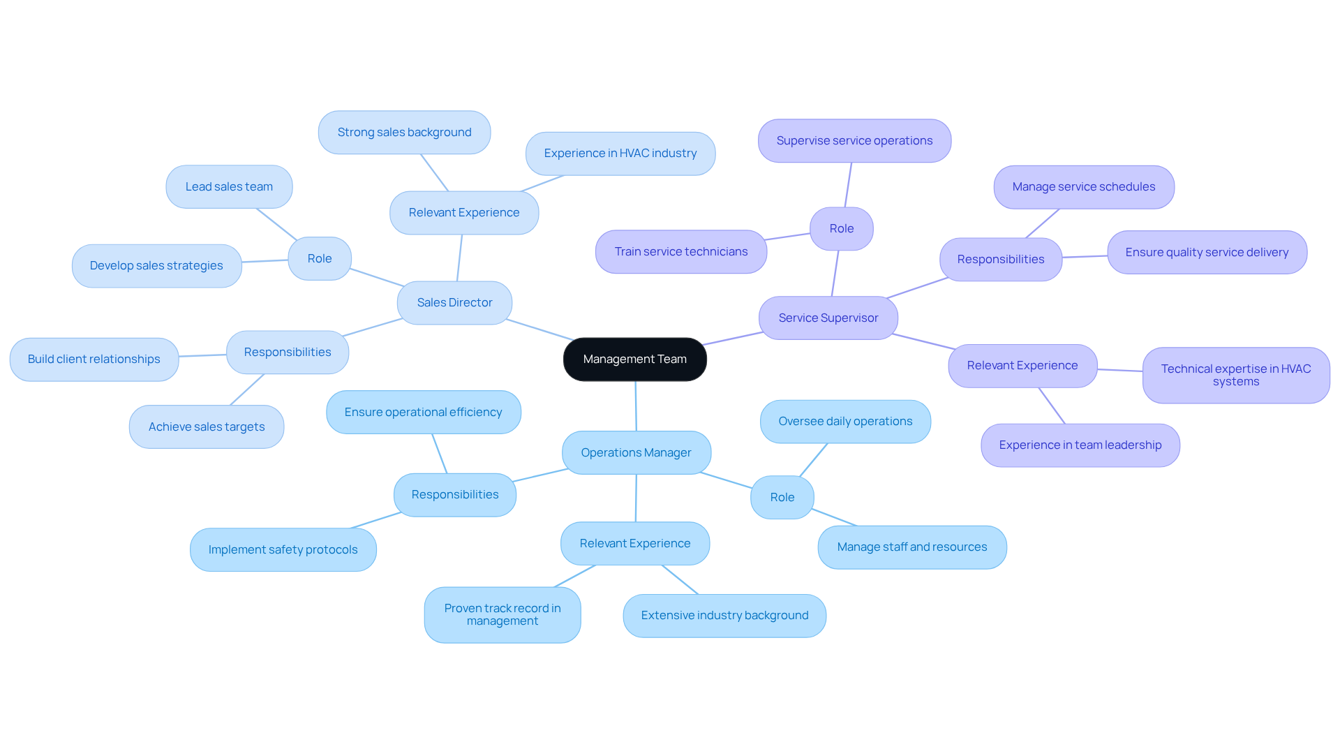 The center shows the management team, with branches for each key role. Each branch details what that position is responsible for, helping you understand how they contribute to the organization's success.