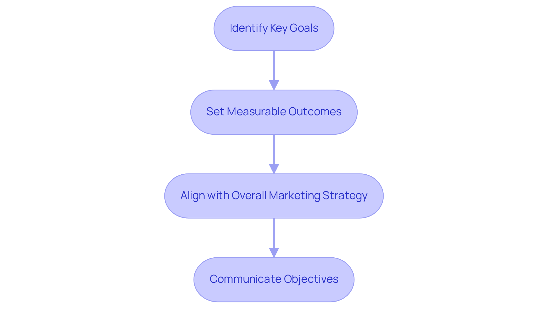 Each box represents a critical step in planning virtual tastings. Following the arrows will guide you through the process from setting goals to communicating them effectively.