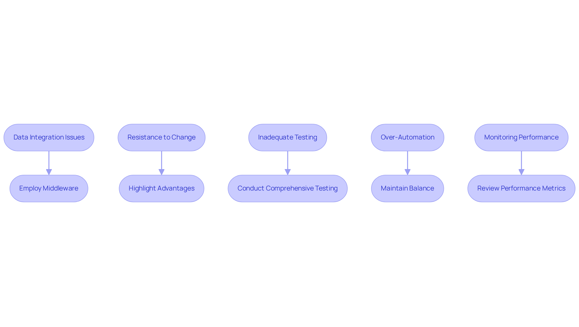 Each box represents a challenge faced during automation implementation. Follow the arrows to see suggested solutions for overcoming these challenges.