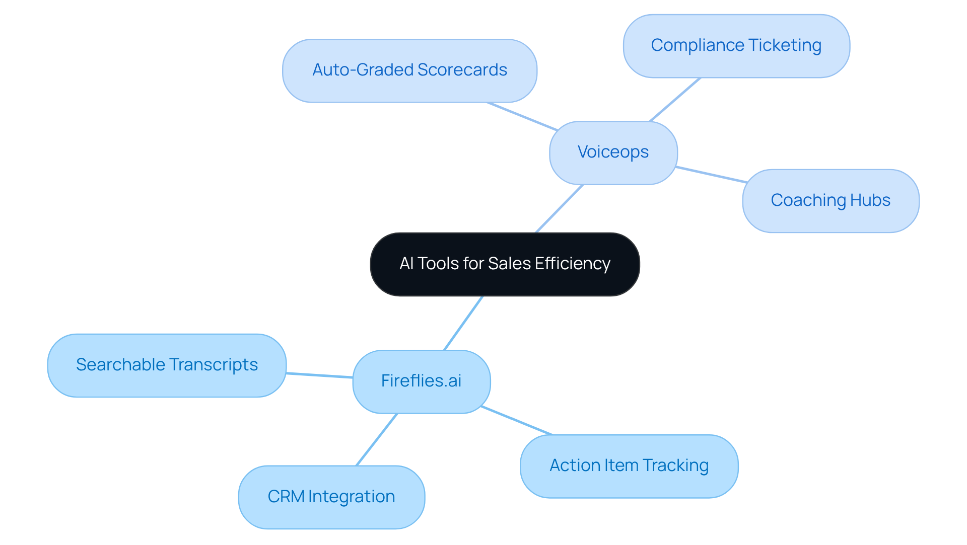 The central node represents the main topic of AI tools, while the branches show the specific features of each tool. Each feature is designed to improve sales processes and team collaboration.
