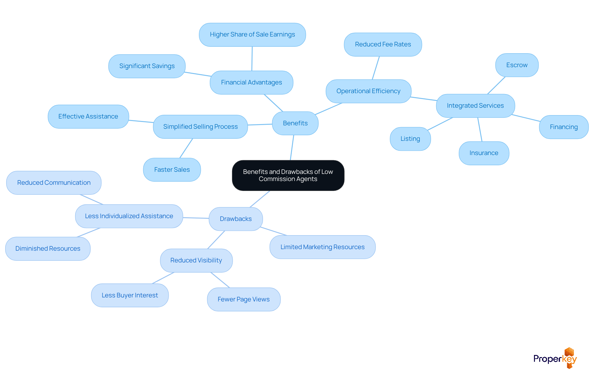 This mindmap shows the pros and cons of using low commission real estate agents. The green branches highlight the benefits, like saving money and simplifying the selling process, while the red branches point out the drawbacks, such as limited marketing and less personalized service. Follow the branches to see how each point connects to the main topic! This mindmap shows the pros and cons of using low commission real estate agents. The green branches highlight the benefits, like saving money and simplifying the selling process, while the red branches point out the drawbacks, such as limited marketing and less personalized service. Follow the branches to see how each point connects to the main topic!