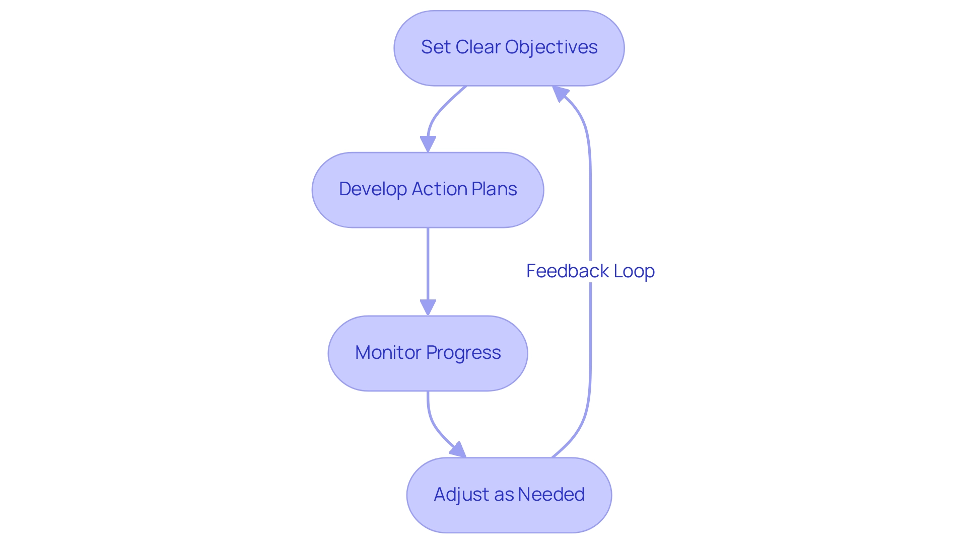 Each box represents a step in the financial risk mitigation process, with arrows indicating the sequence of actions to be taken.