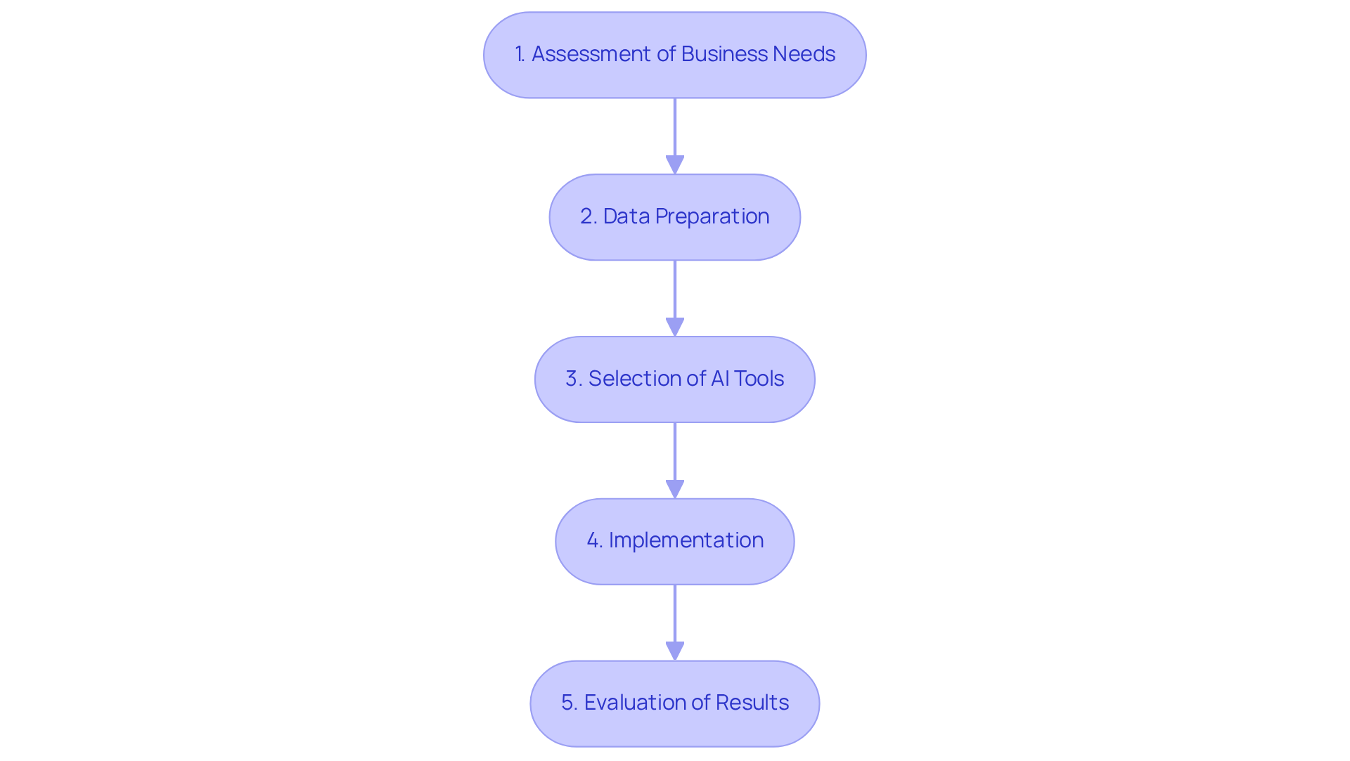 Each box represents a crucial step in integrating AI into business operations. Follow the arrows to understand how each step leads to the next, ensuring a comprehensive approach to AI deployment.