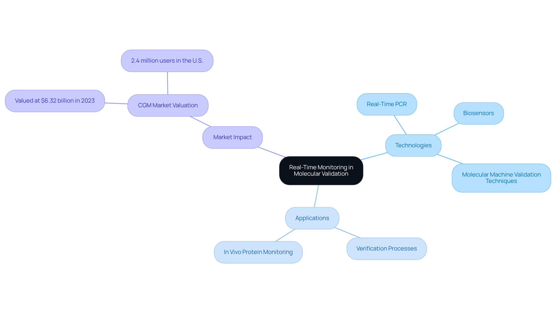 The central node represents the main topic, while branches show different technologies and their roles. Each sub-node provides specific examples or impacts, helping you understand how these elements are interconnected. The central node represents the main topic, while branches show different technologies and their roles. Each sub-node provides specific examples or impacts, helping you understand how these elements are interconnected.