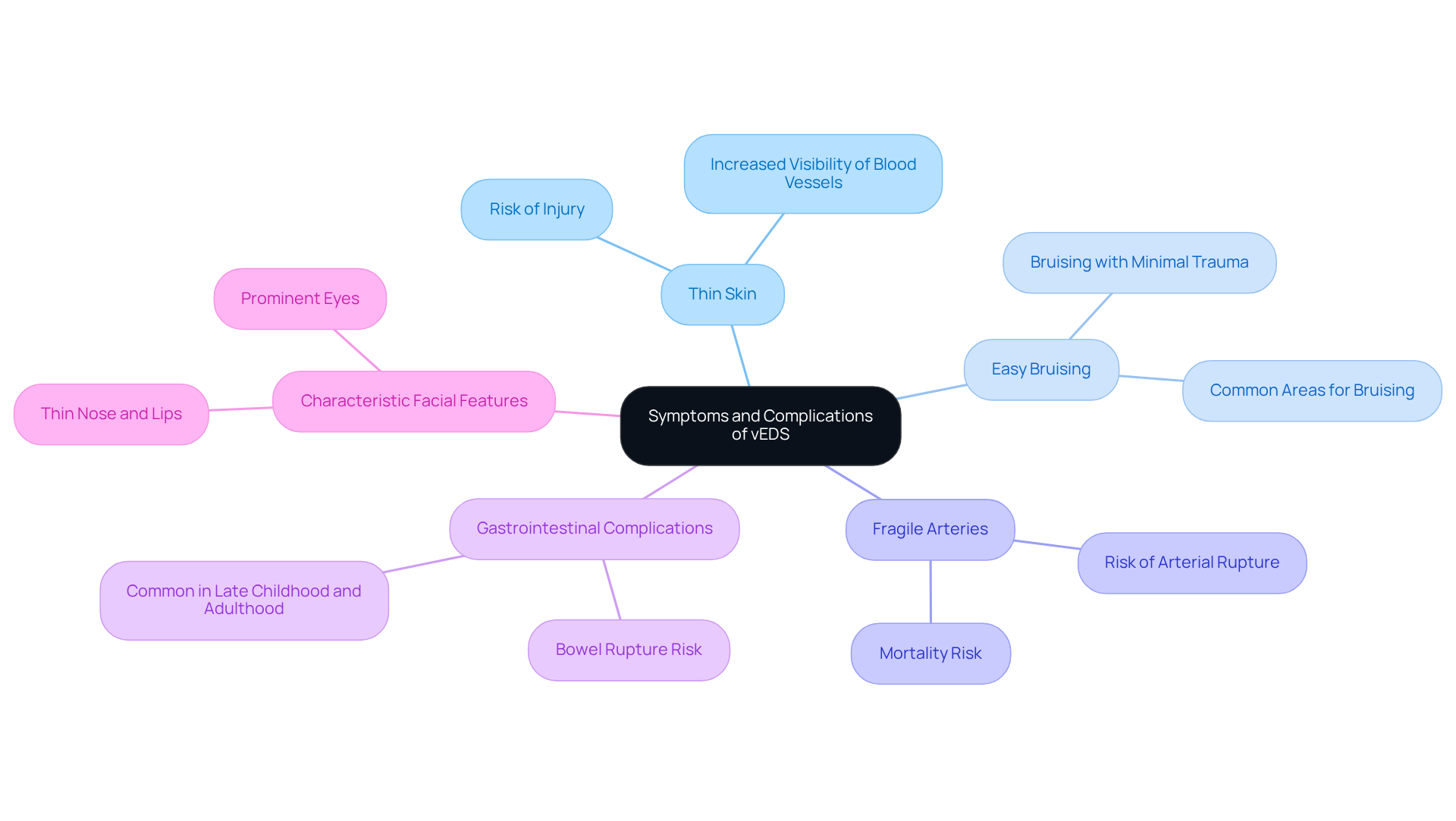 The central node represents the overall topic of vEDS. Each branch shows a specific symptom, and the sub-branches provide additional details or statistics related to that symptom. This layout helps you see how symptoms are interconnected and their potential impacts. The central node represents the overall topic of vEDS. Each branch shows a specific symptom, and the sub-branches provide additional details or statistics related to that symptom. This layout helps you see how symptoms are interconnected and their potential impacts.