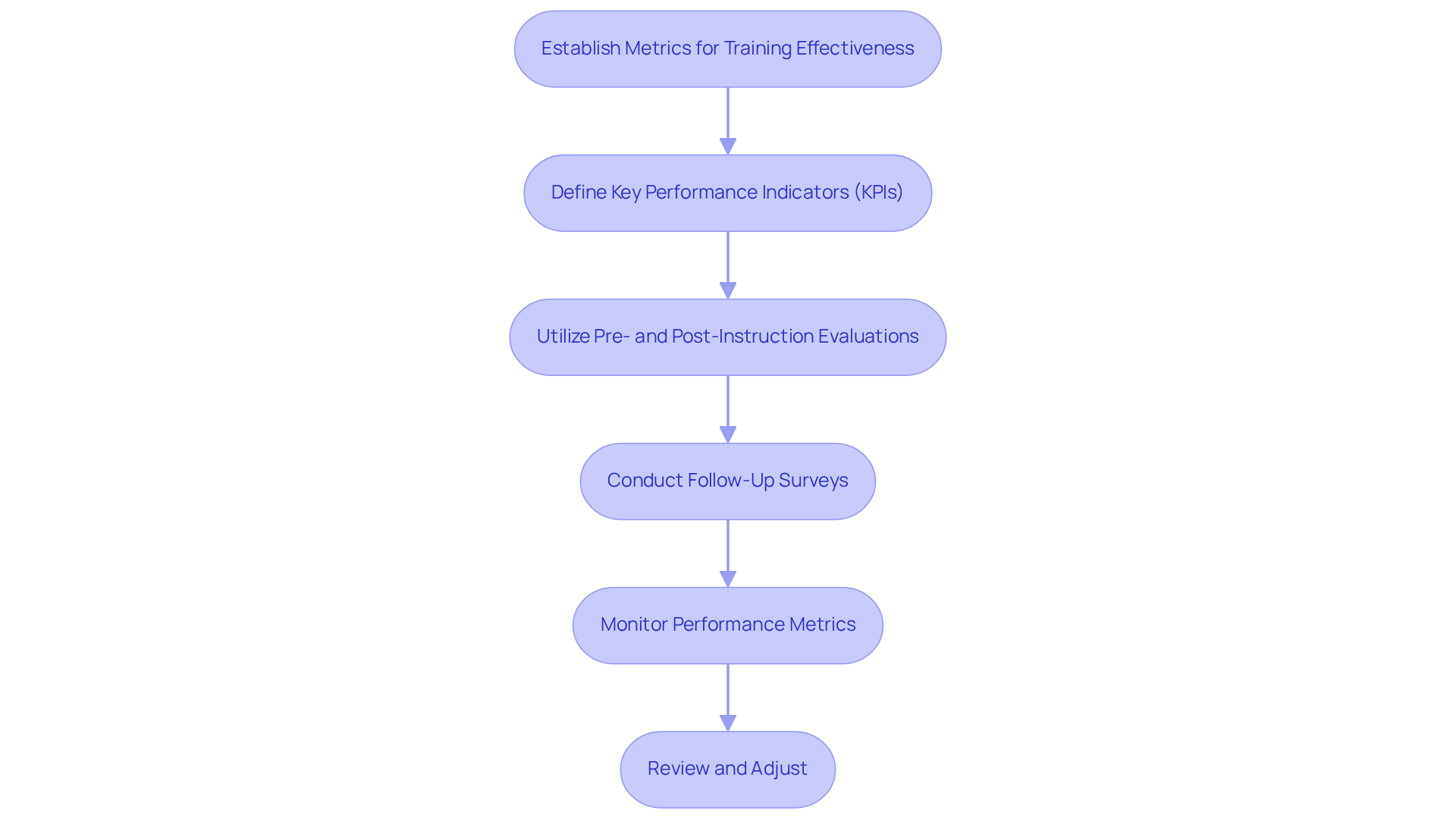 Each box represents a step in the process of measuring training success. Follow the arrows to see how each step builds on the previous one, guiding you through establishing a robust evaluation framework.