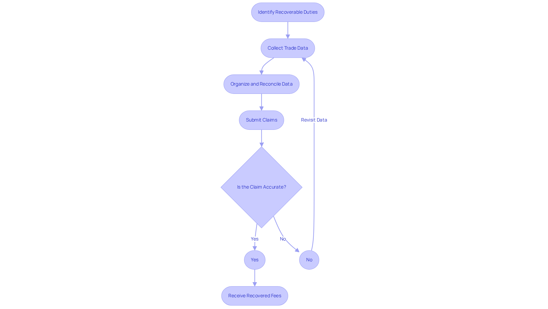 This flowchart outlines the steps involved in recovering customs duties. Each box represents a key action, and the arrows show how one step leads to the next. Follow the flow to understand how Caspian helps businesses reclaim their funds efficiently.