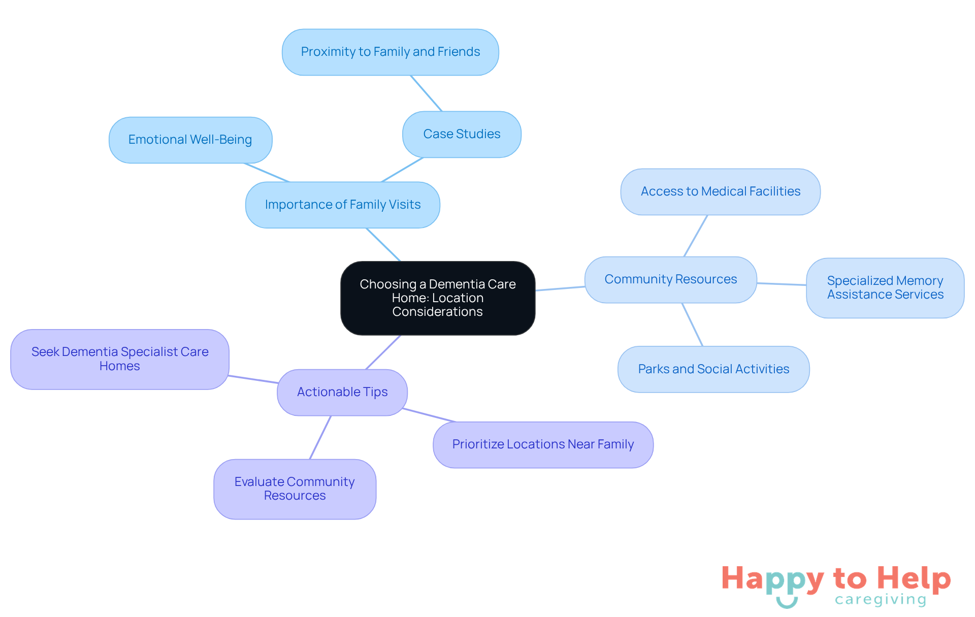 The central idea is about choosing a care home based on location. Each branch shows related topics, helping you understand why location matters and what to look for.