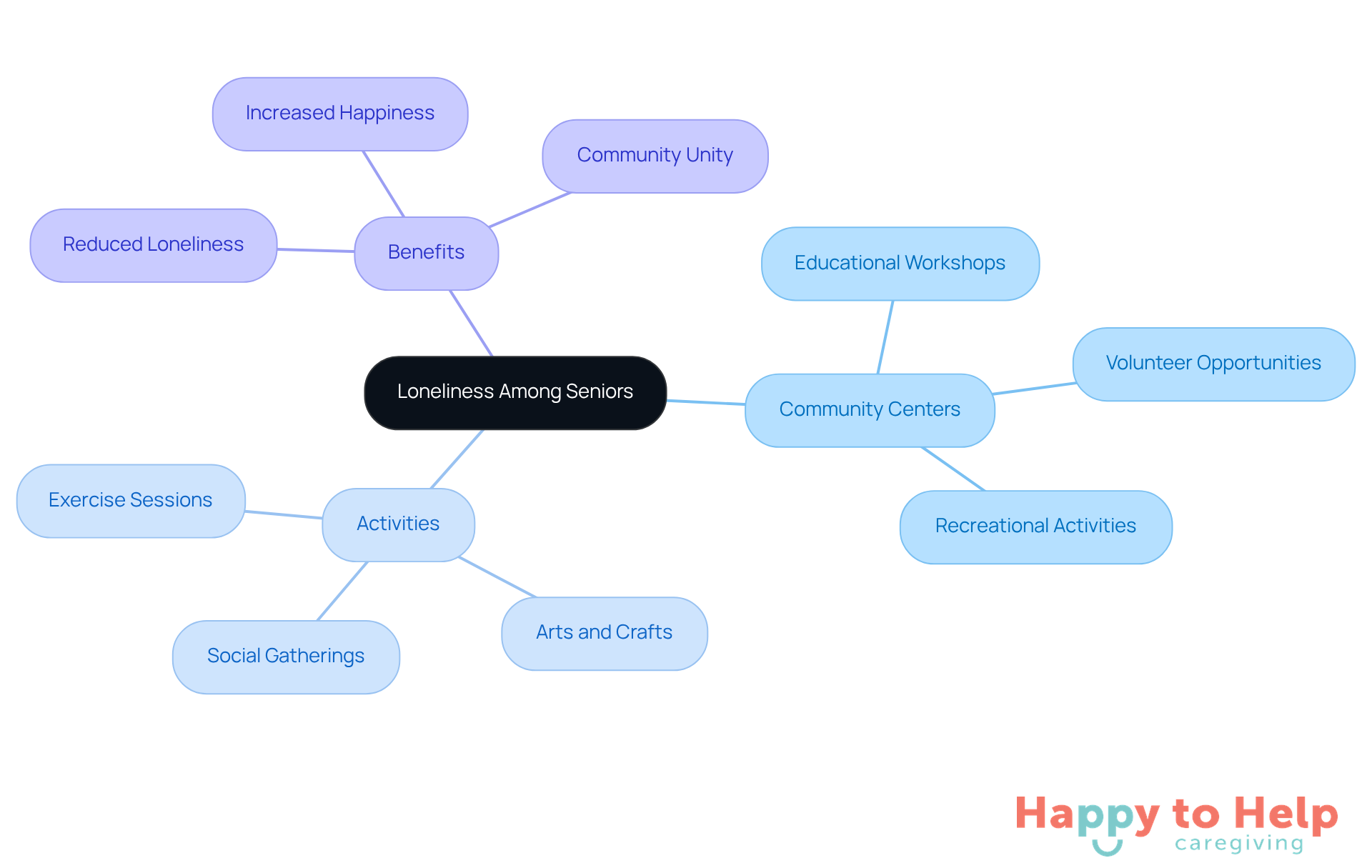 The central idea is loneliness, with branches showing how community centers provide activities and benefits that help seniors connect and feel less isolated.