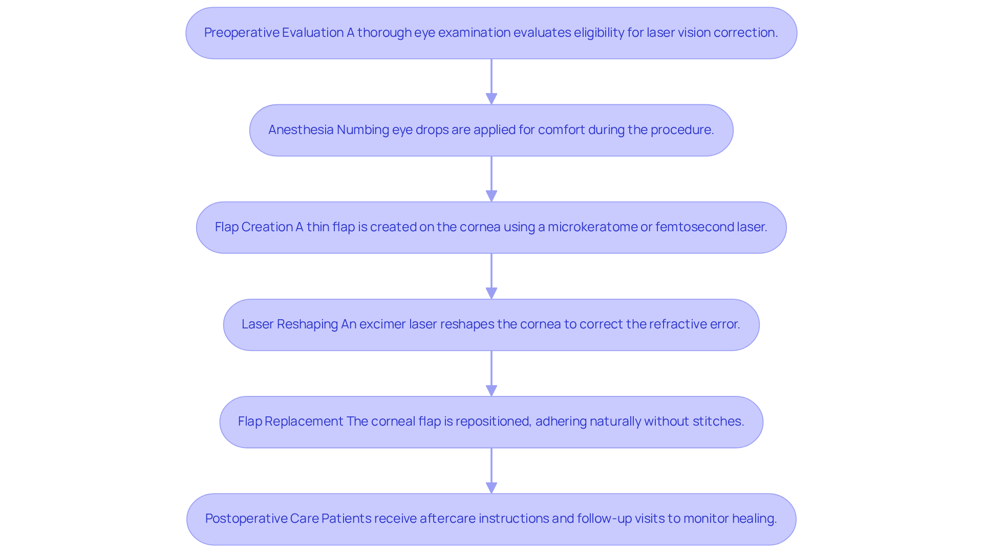 This flowchart outlines the LASIK surgery process. Each box represents a step you will go through, from the initial evaluation to postoperative care. Follow the arrows to see how each step leads to the next, helping you understand what to expect during your LASIK journey.