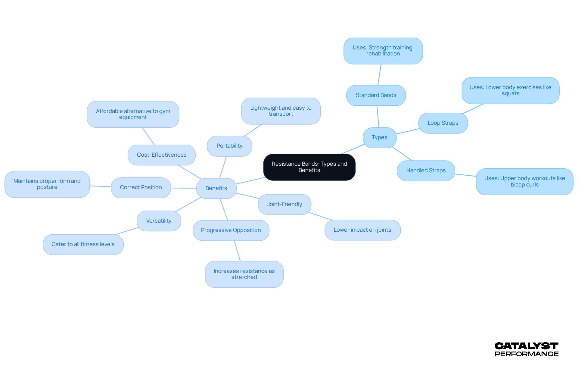The central node represents the main topic of resistance bands. The branches show different types and their specific uses, while the benefits highlight why these bands are valuable for fitness. Each color-coded section helps you quickly identify related information.