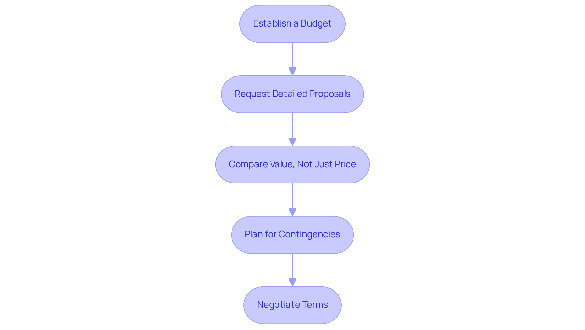 Each box represents a crucial step in managing your project budget. Follow the arrows to see how each step leads to the next, ensuring a comprehensive approach to cost management.