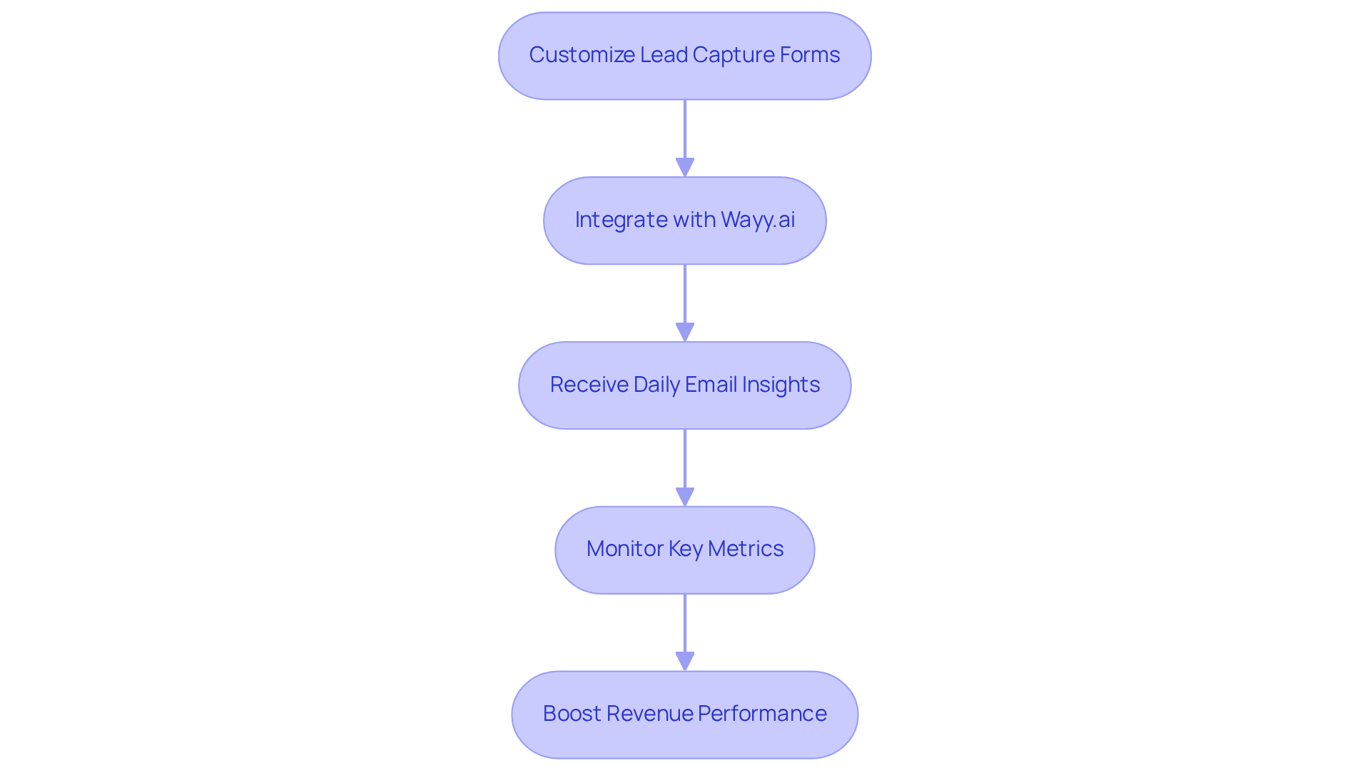 Follow the flow from customizing forms to boosting revenue. Each step shows how actions lead to better insights and results in your client acquisition strategy. Follow the flow from customizing forms to boosting revenue. Each step shows how actions lead to better insights and results in your client acquisition strategy.