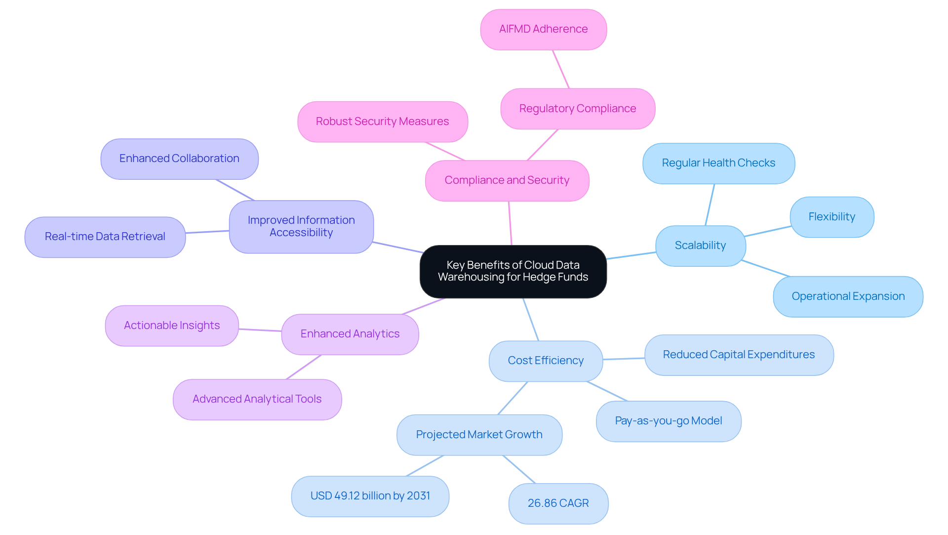The central node represents the overall theme, while each branch highlights a specific benefit. The sub-branches provide additional details about each benefit, making it easy to understand how cloud data warehousing can support hedge funds.