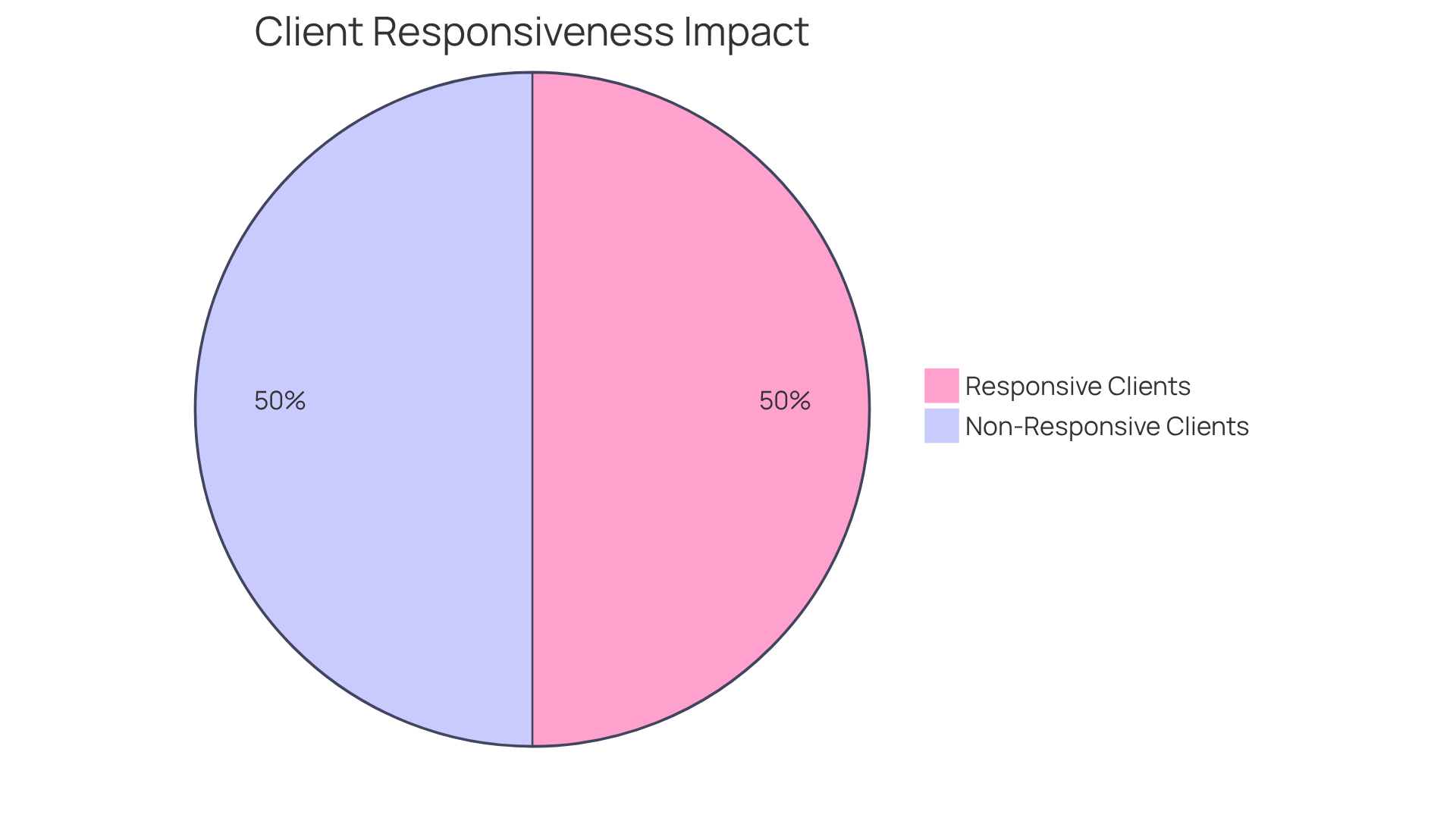 This chart shows how important responsiveness is to clients looking for divorce lawyers. The blue segment represents the 50% of clients who choose the first lawyer to respond, while the gray segment represents those who do not prioritize this factor.