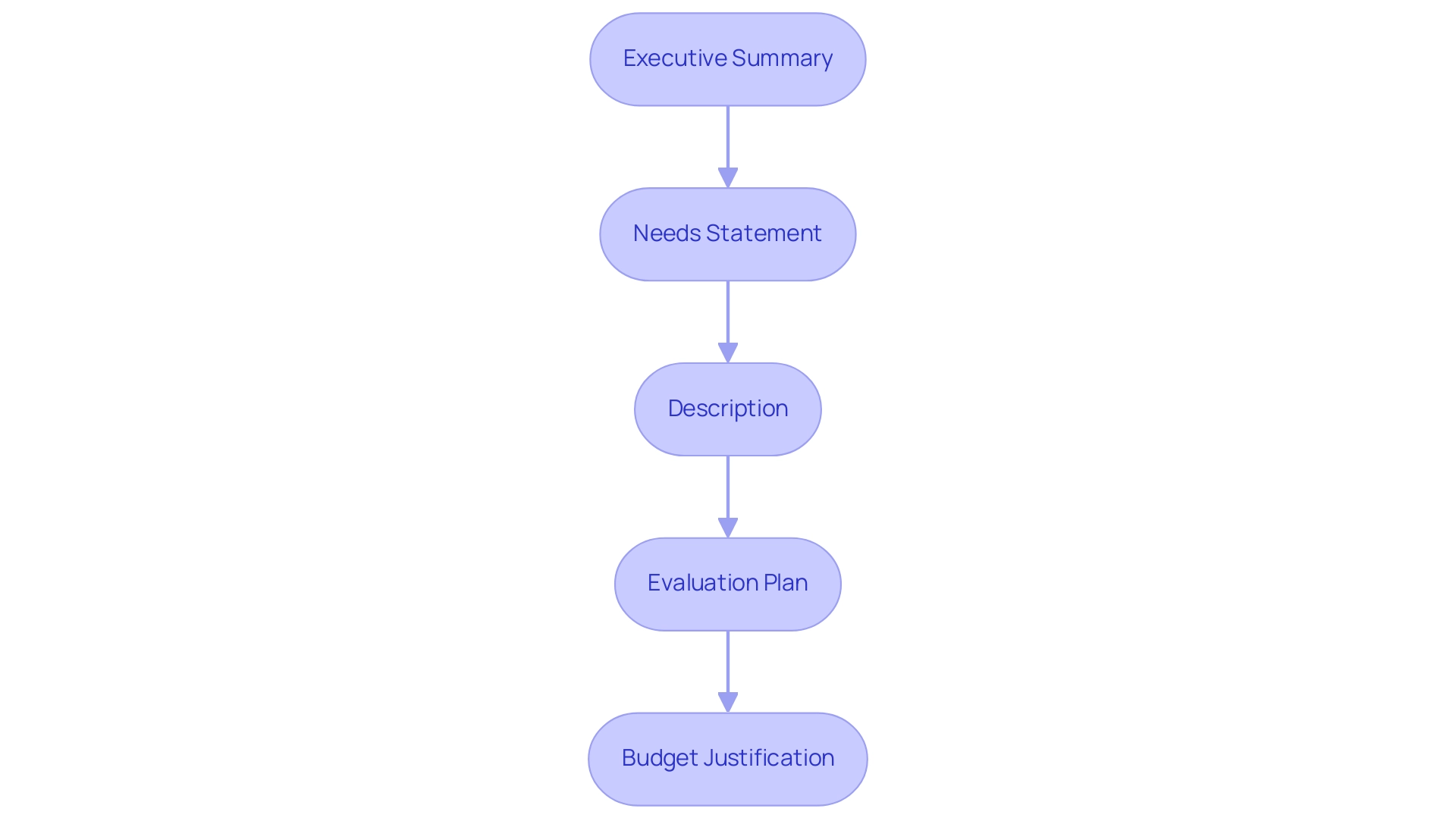 Each box represents a component of the grant proposal, and the arrows indicate the sequential flow required to develop a compelling funding proposal. Each box represents a component of the grant proposal, and the arrows indicate the sequential flow required to develop a compelling funding proposal.
