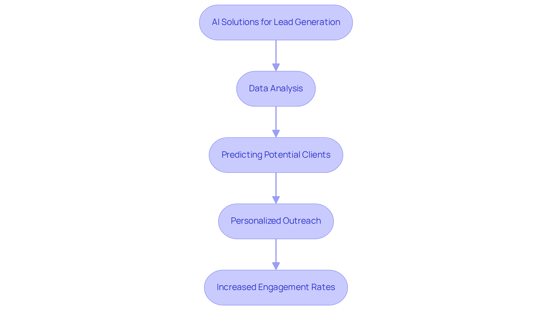 Each box represents a key step in the AI-driven lead generation process. Follow the arrows to see how AI enhances each stage, leading to better engagement with potential clients.