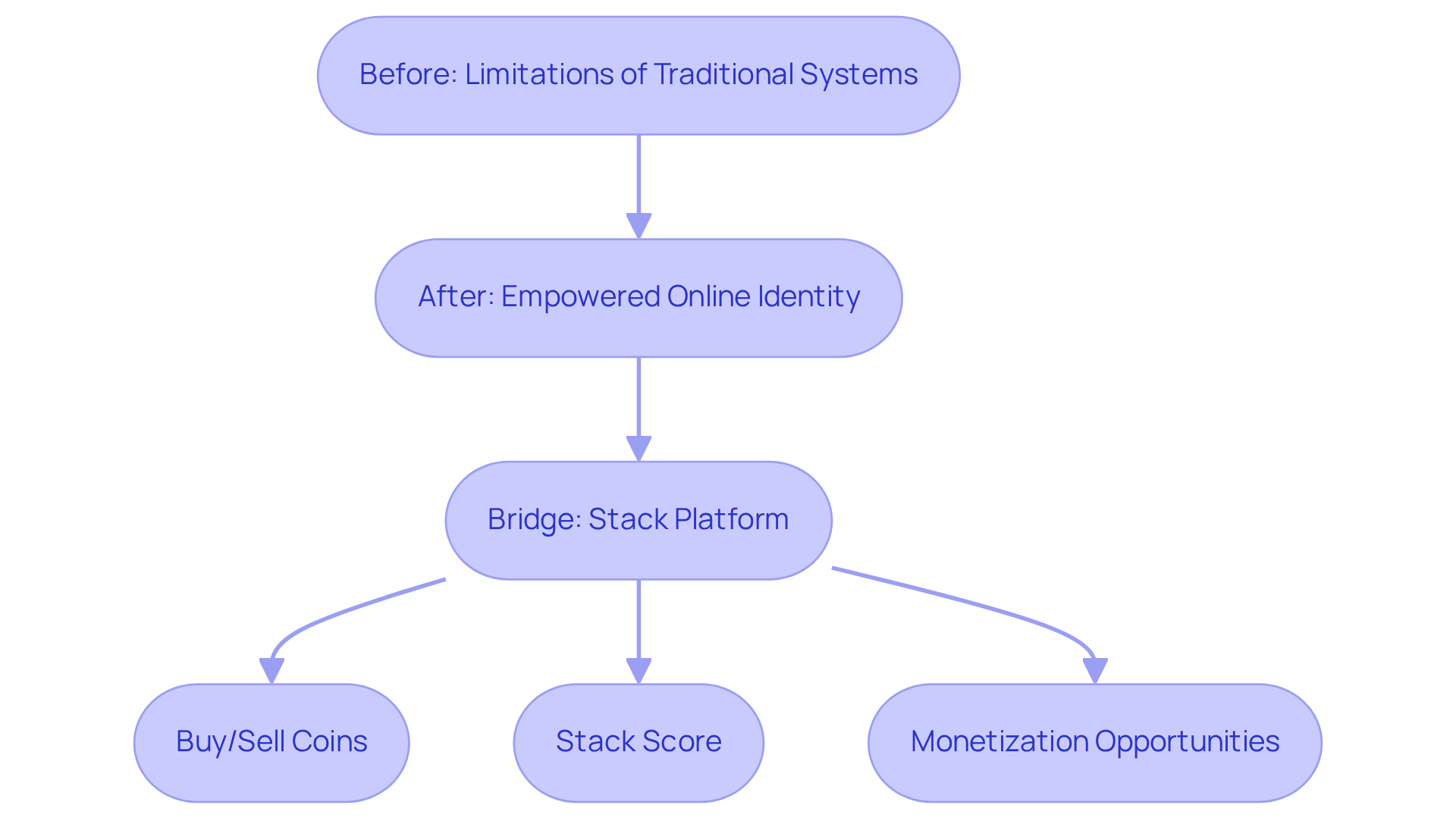 Follow the arrows to see how creators move from facing limitations to gaining empowerment through Stack, with each step highlighting key features and benefits.