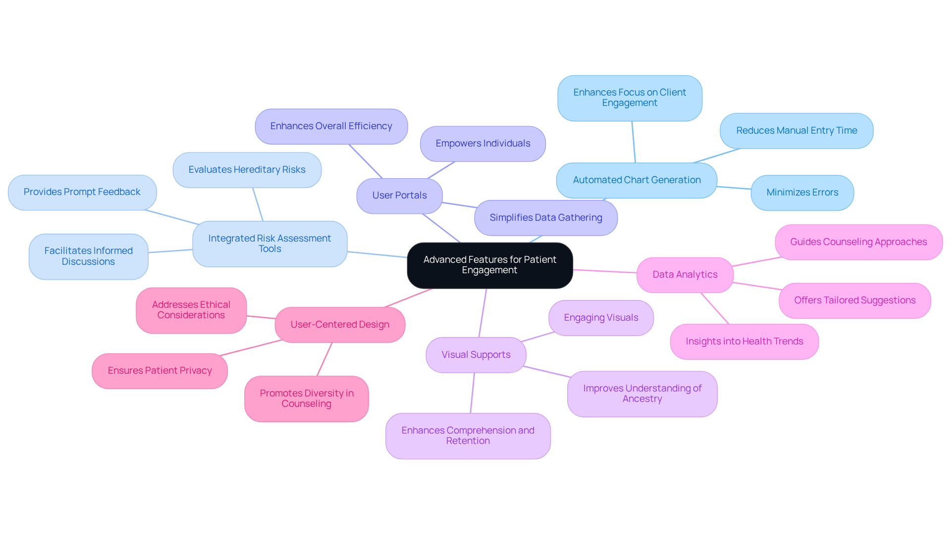 The central node represents the main theme of enhancing patient engagement. Each branch shows a specific feature of TrakGene's software, with further details on how it contributes to better patient care and data management.