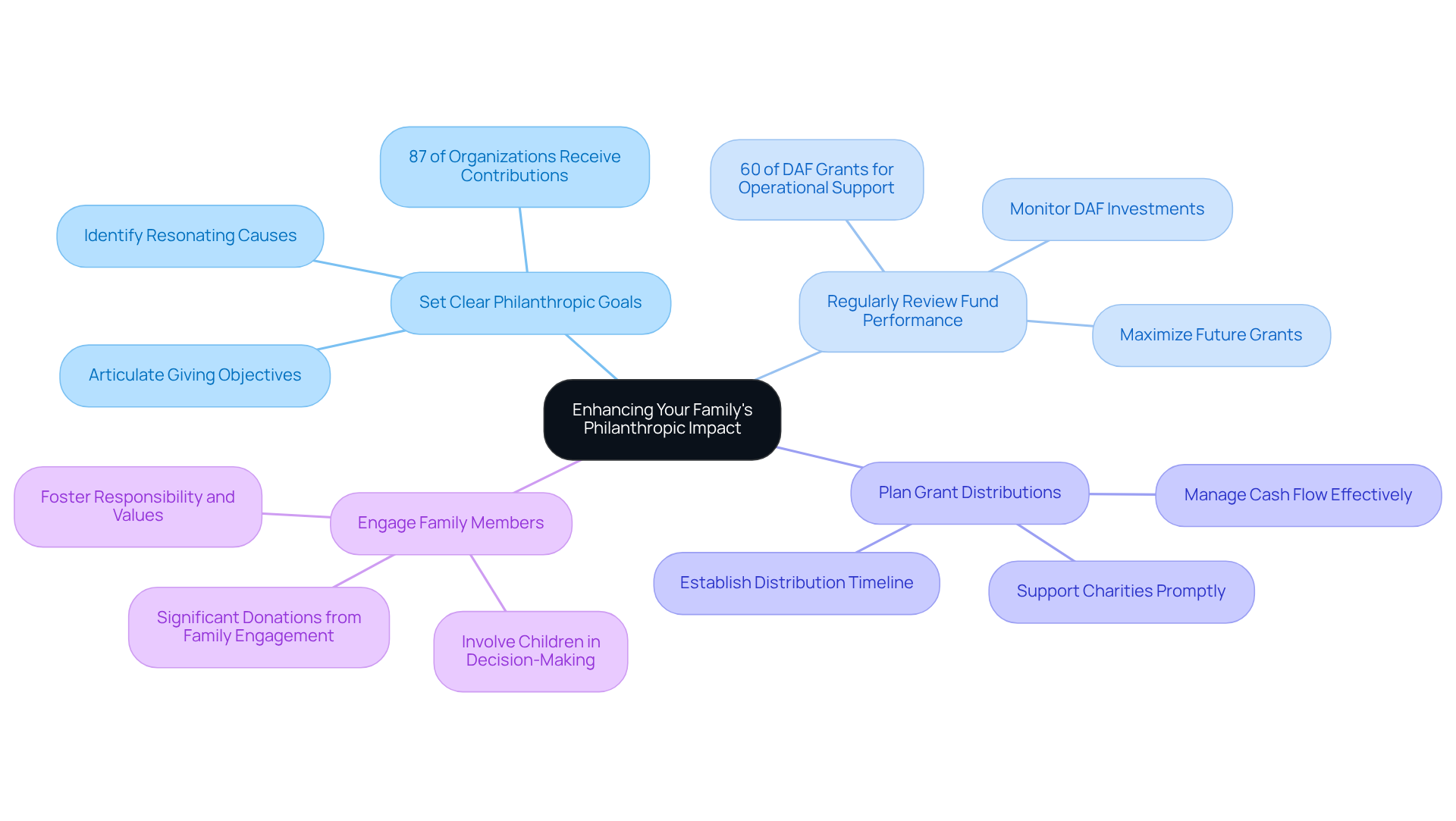 The central node represents the overall goal of enhancing your family's charitable giving. Each branch shows a key practice, and the sub-branches provide supporting details or statistics. This layout helps you see how each practice contributes to your philanthropic impact.