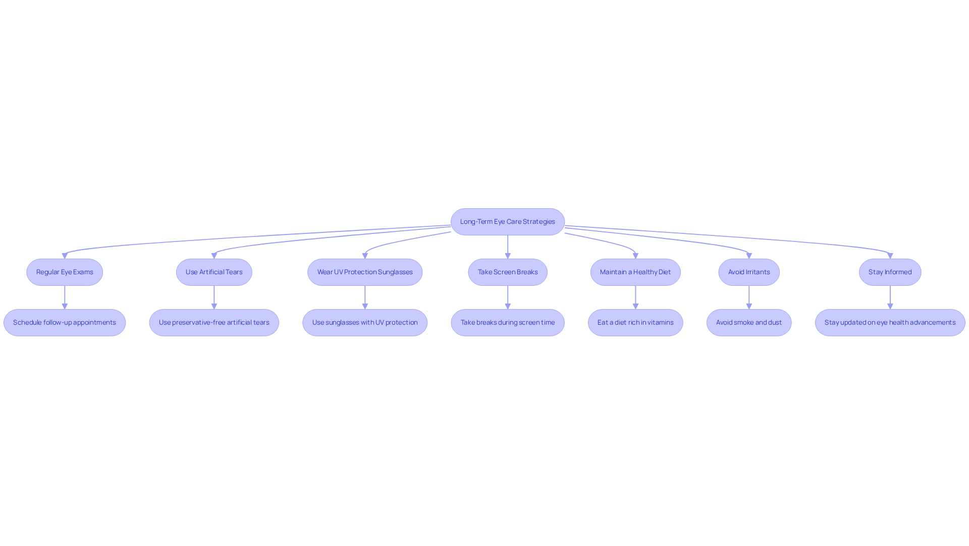 Este diagrama de flujo describe las estrategias esenciales para mantener la salud ocular después de la cirugía LASIK. Cada recuadro representa una recomendación clave, y las flechas muestran cómo estas estrategias se integran en el cuidado general de tu vista. ¡Sigue el diagrama para asegurarte de tomar las medidas adecuadas para tu visión! This flowchart outlines essential strategies for maintaining eye health after LASIK. Each box represents a key recommendation, and the arrows show how these strategies connect to your overall eye care journey. Follow the flow to ensure you're taking the right steps for your vision!