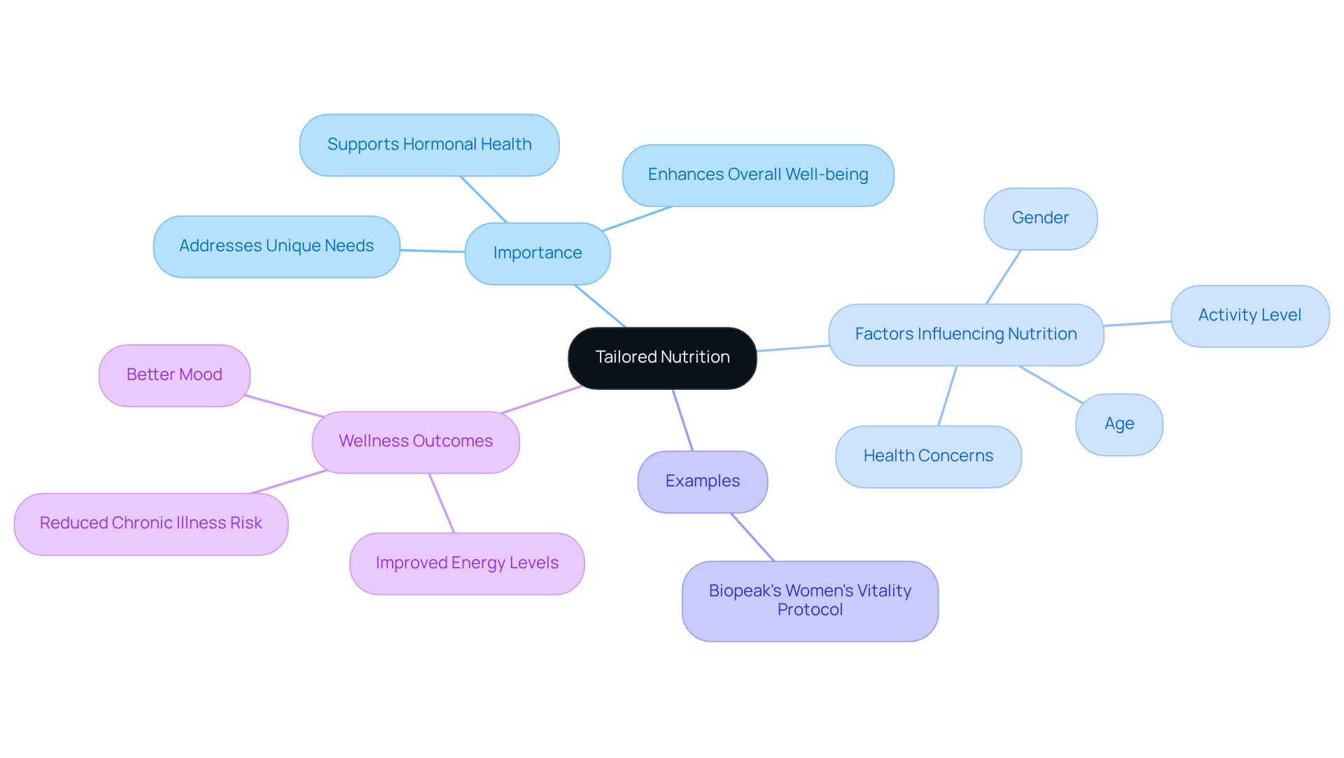The central node represents the concept of tailored nutrition, while the branches illustrate its importance, influencing factors, examples, and potential wellness outcomes. Follow the branches to explore how each aspect contributes to personalized nutrition.
