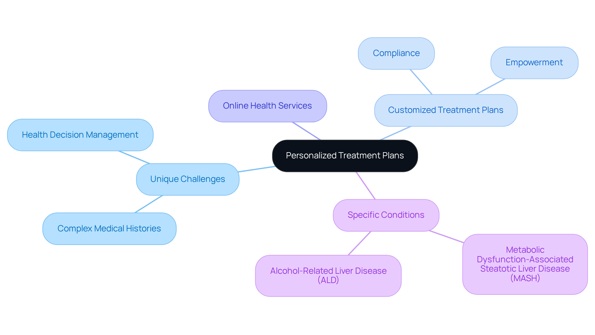 The center represents the main idea of personalized treatment. Each branch shows different aspects of how care is tailored to individual needs, helping you see the connections between challenges and solutions.