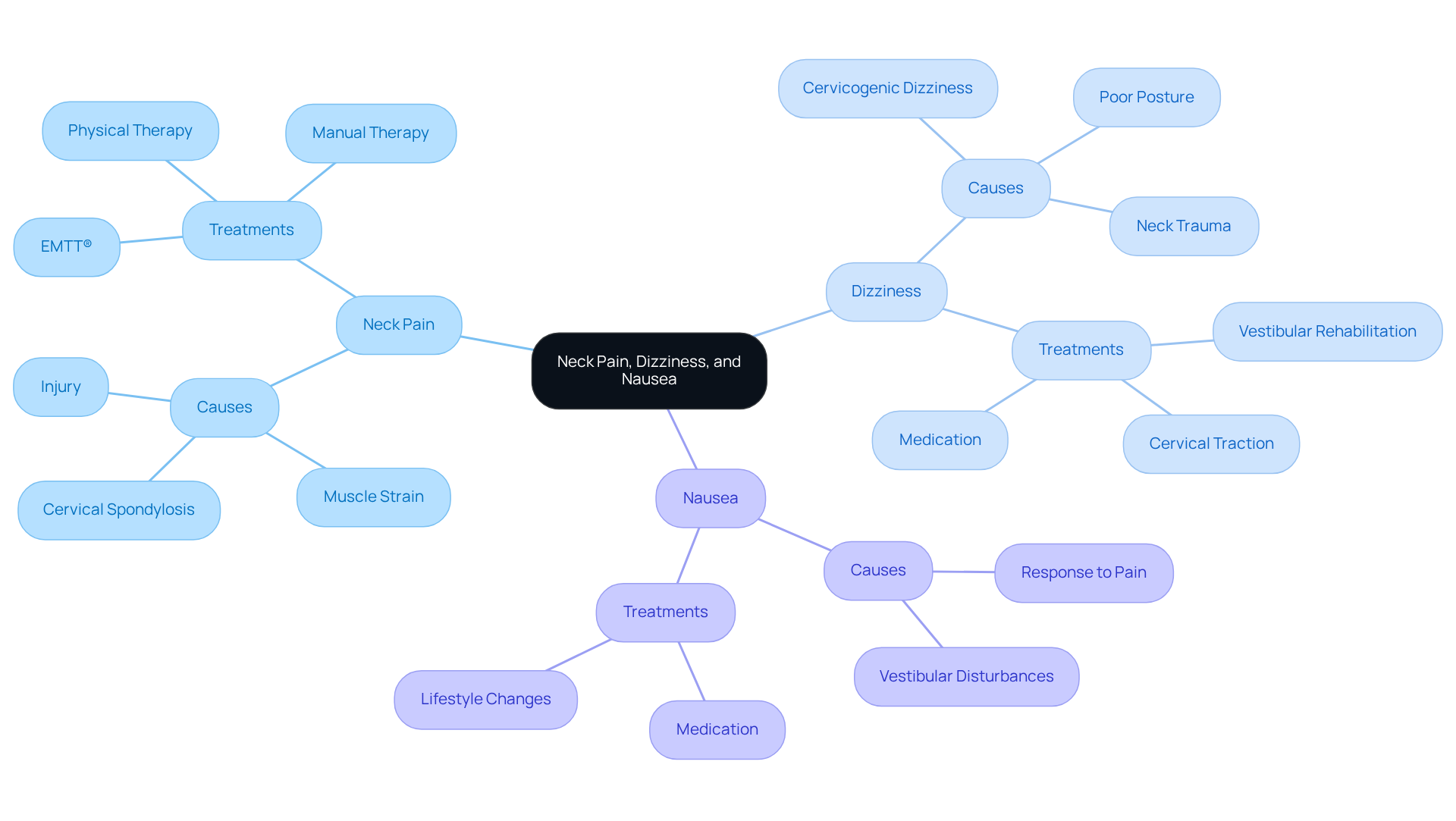 This mindmap illustrates how neck pain, dizziness, and nausea are interconnected. Each branch represents a symptom, and the sub-branches show causes and treatments. Follow the branches to see how these symptoms relate to each other and what might help alleviate them.