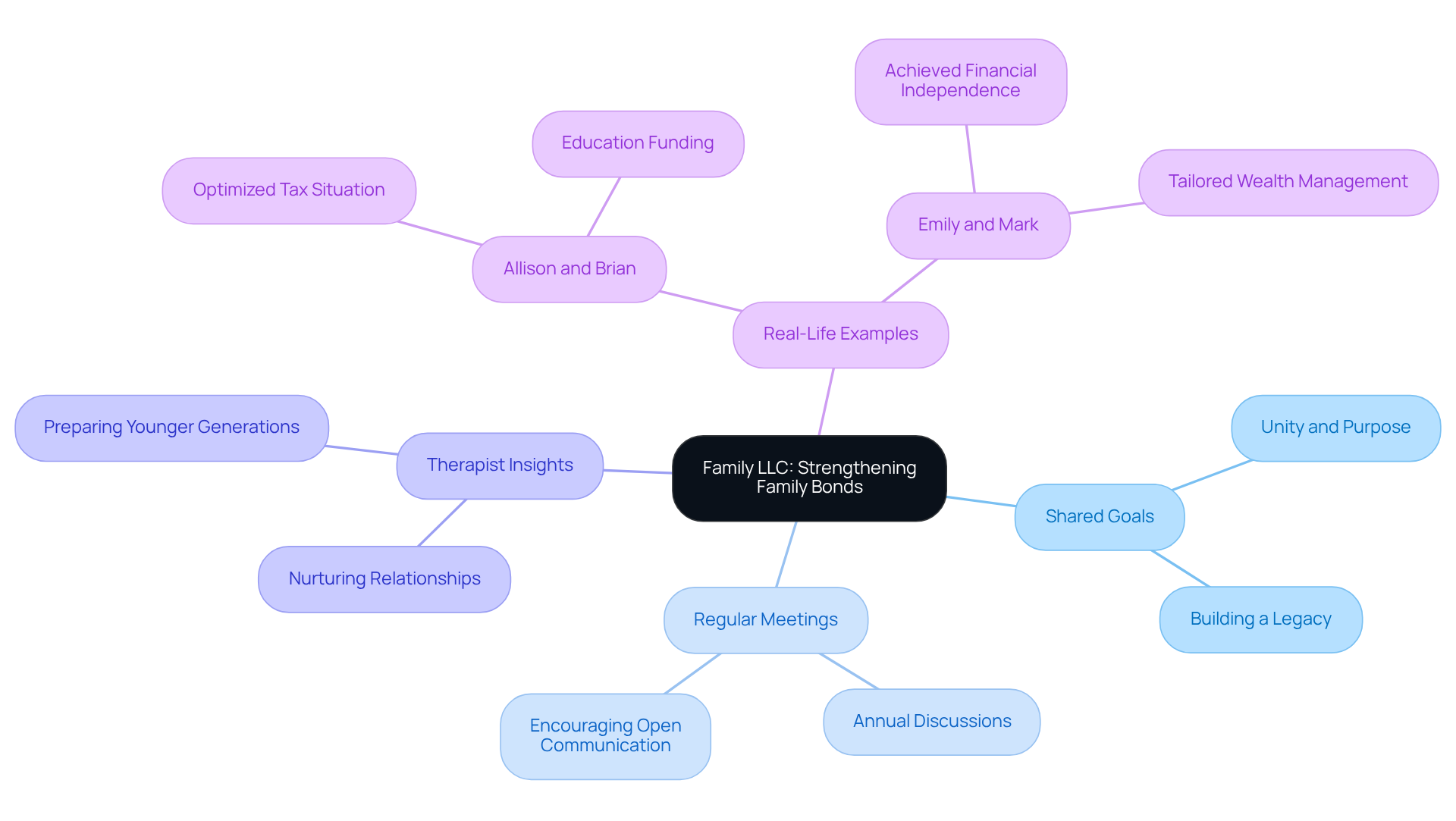 The central node represents the Family LLC concept, while branches illustrate how it fosters collaboration and strengthens family ties. Each sub-branch provides specific insights or examples, helping you understand the multifaceted benefits of working together as a family.
