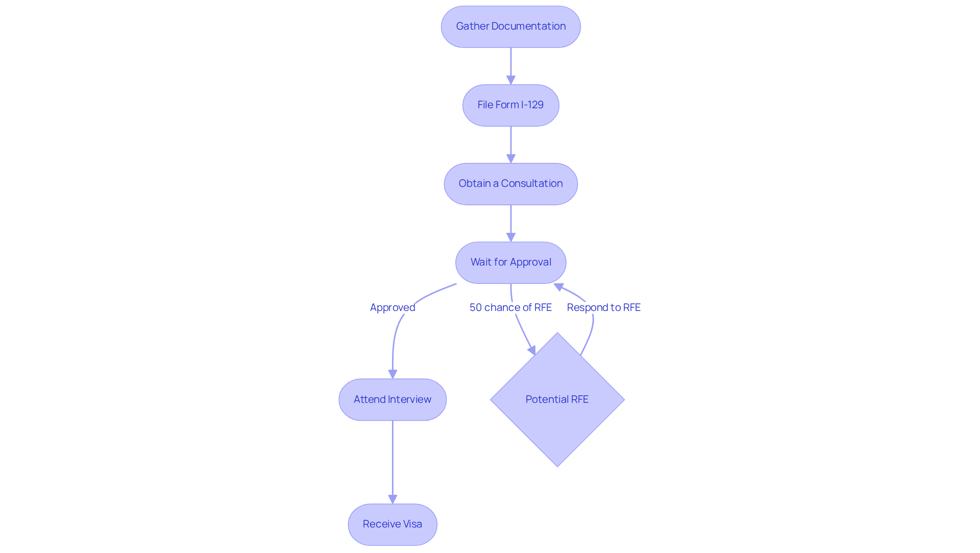 Each box represents a step in the application journey. Follow the arrows to understand how each action leads to the next, and note the additional advice provided at certain steps.
