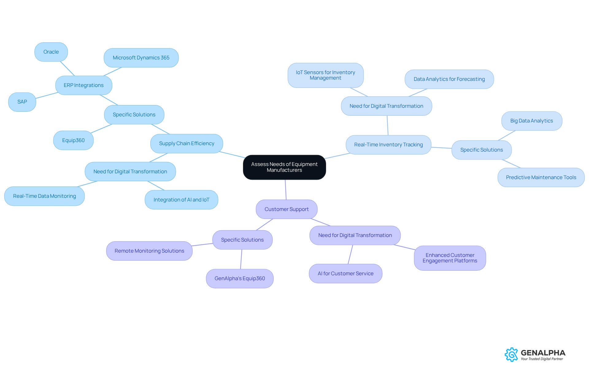 The center represents the main topic, while the branches show the key challenges manufacturers face. Each sub-branch highlights the need for technology and specific solutions, helping you see how everything connects.