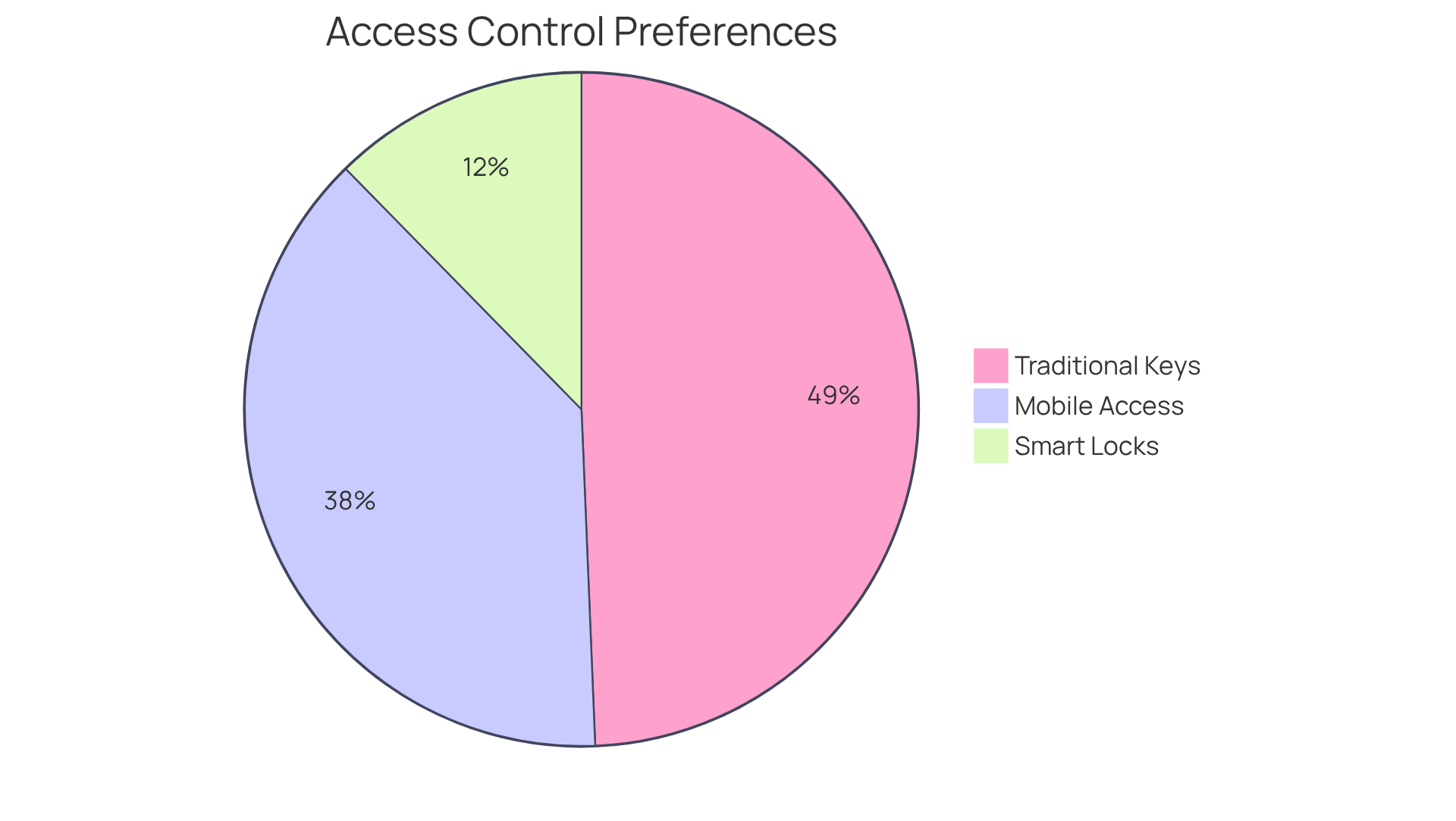 Each slice represents a different group's preference regarding access control. The larger the slice, the more tenants prefer that option — showing the shift towards mobile access and the current reliance on traditional systems. Each slice represents a different group's preference regarding access control. The larger the slice, the more tenants prefer that option — showing the shift towards mobile access and the current reliance on traditional systems.