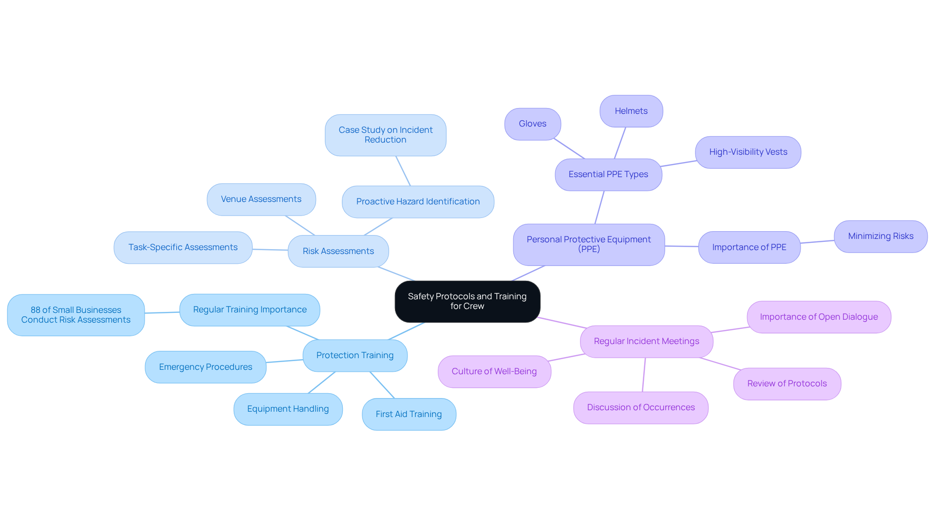 The central node represents the main focus on safety, while the branches show specific practices that contribute to a secure working environment. Each branch highlights a key area of safety, making it easy to understand how they all connect. The central node represents the main focus on safety, while the branches show specific practices that contribute to a secure working environment. Each branch highlights a key area of safety, making it easy to understand how they all connect.