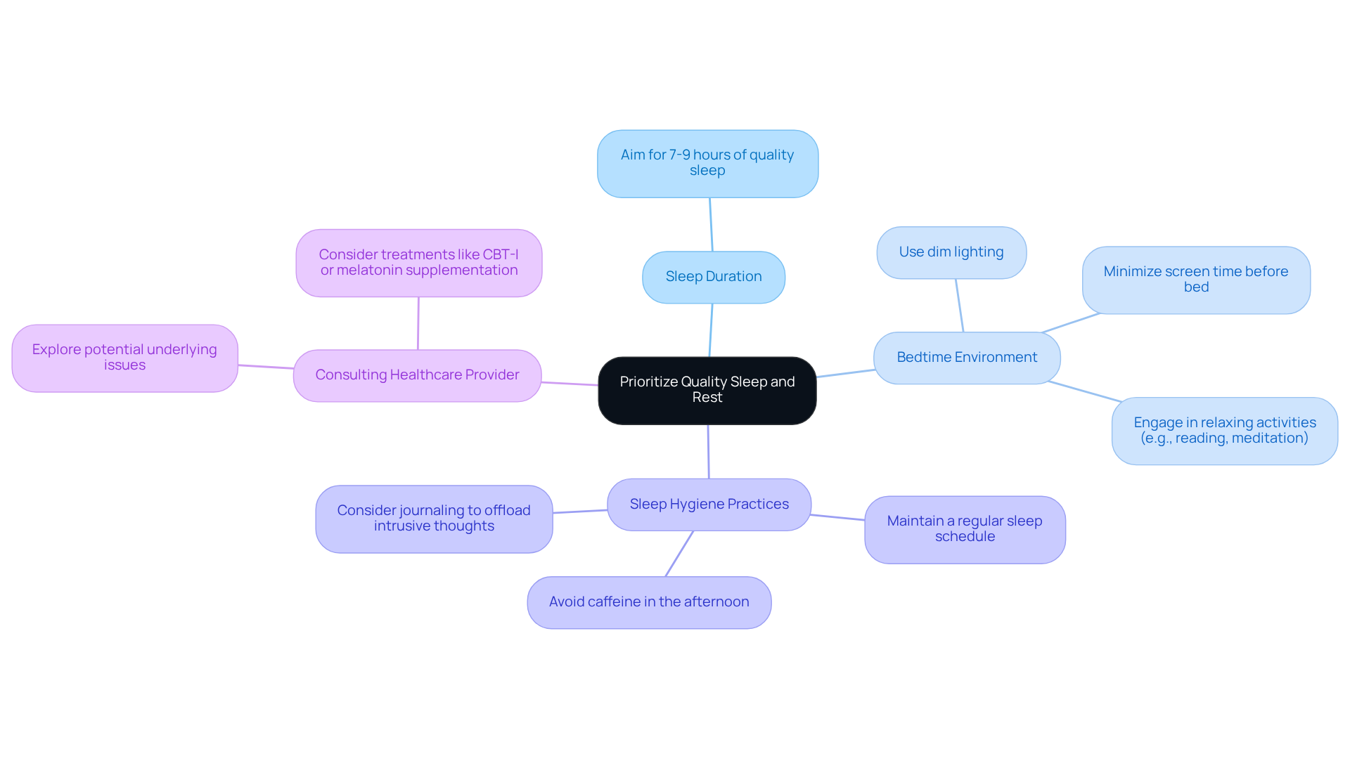 The center represents the main focus on sleep quality, with branches showing different strategies and tips. Each branch leads to specific actions you can take to improve your sleep, making it easy to see how to implement these changes.