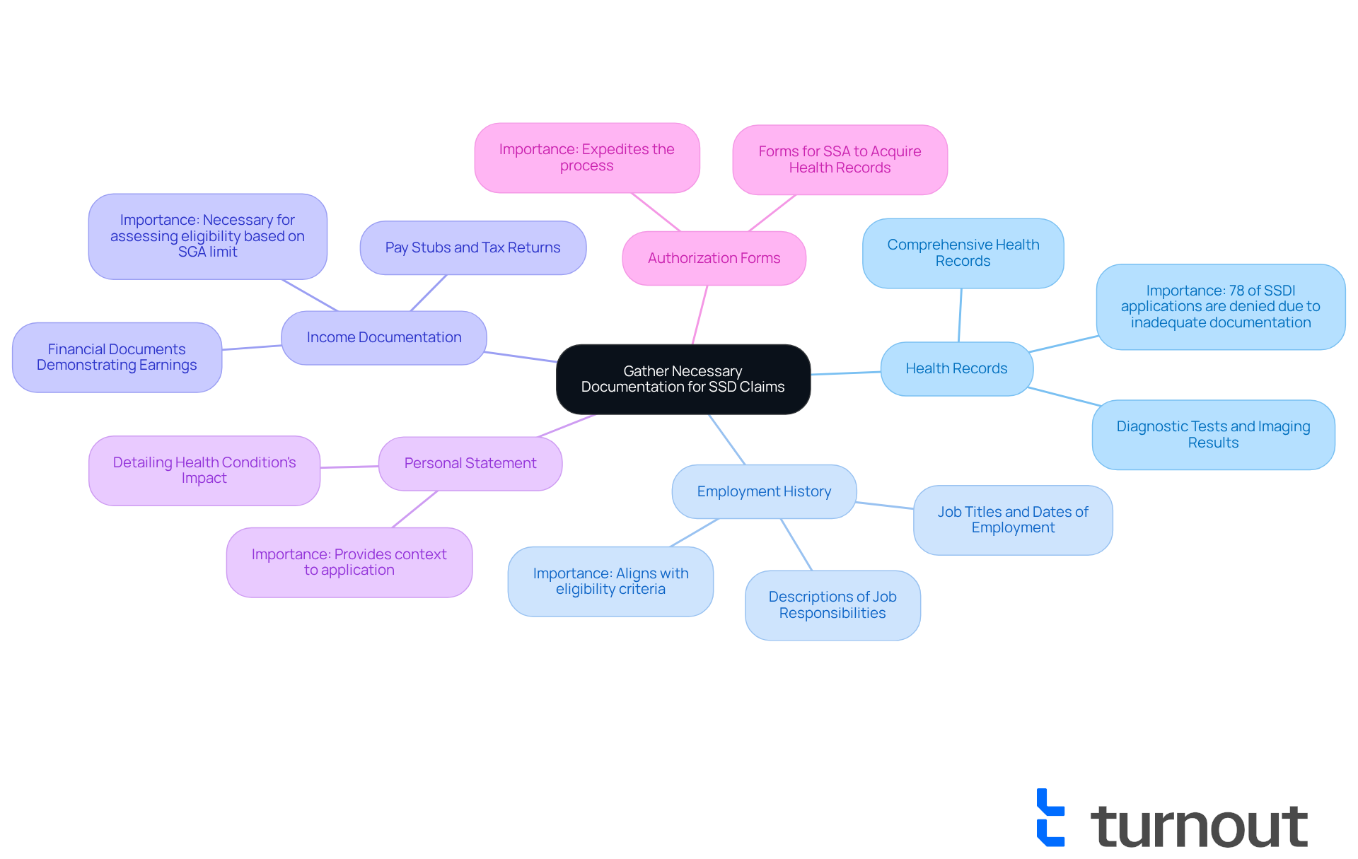 At the center is the main task of gathering documentation. Each branch represents a document type, with further details to help you understand what to collect and why it matters for your application.