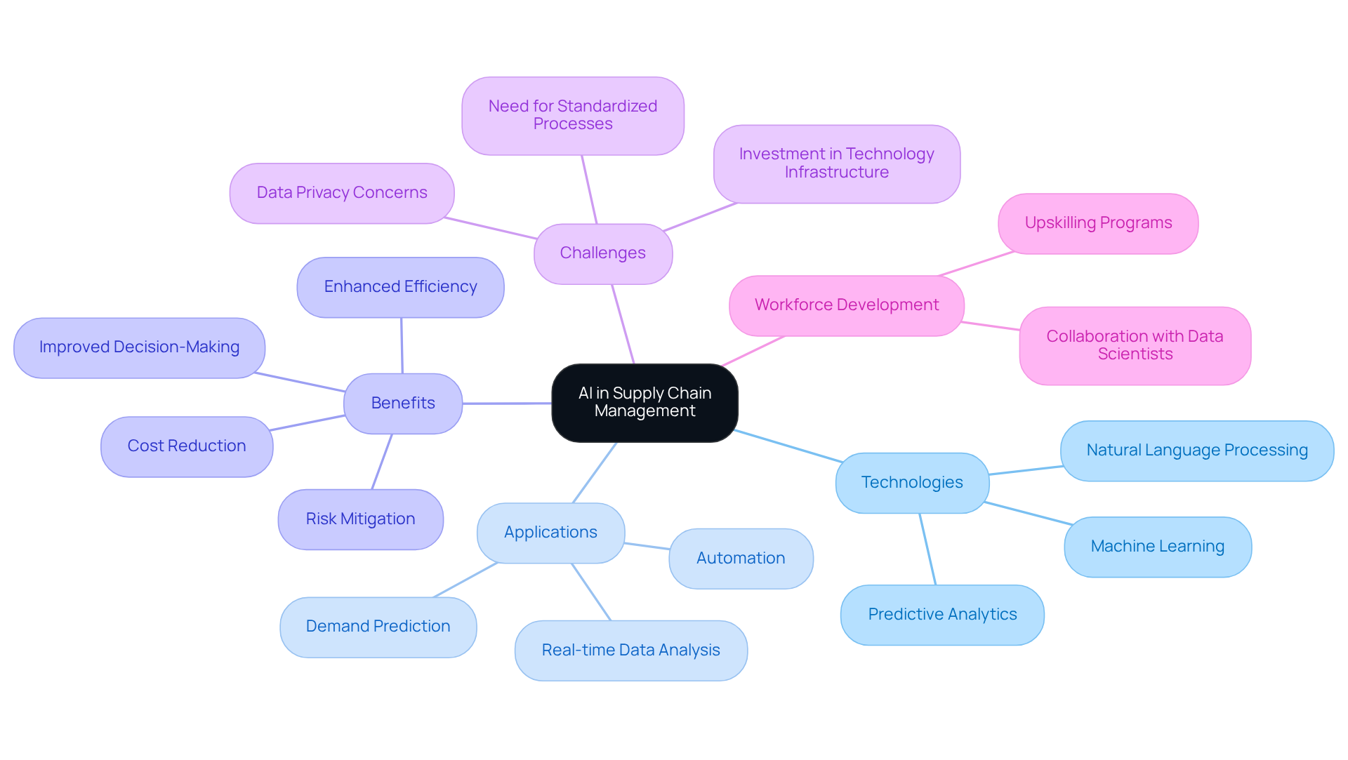 The central node represents the main topic, while branches show different technologies and their applications in logistics. Each color-coded branch helps you easily identify related concepts. The central node represents the main topic, while branches show different technologies and their applications in logistics. Each color-coded branch helps you easily identify related concepts.