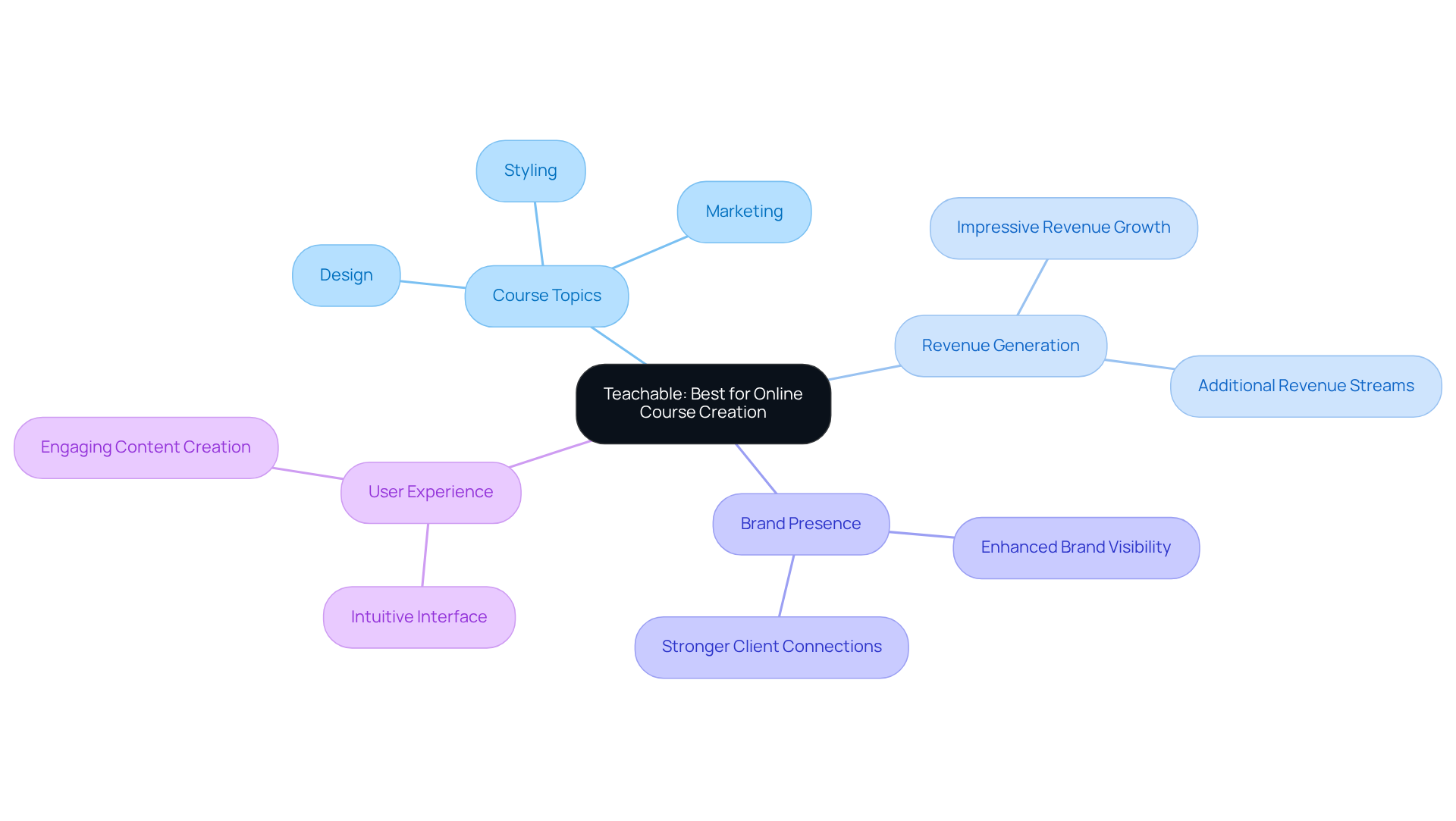The center represents Teachable as a platform, while the branches show how it helps fashion companies through various aspects like course topics and revenue growth. Follow the branches to understand the full picture of its benefits. The center represents Teachable as a platform, while the branches show how it helps fashion companies through various aspects like course topics and revenue growth. Follow the branches to understand the full picture of its benefits.