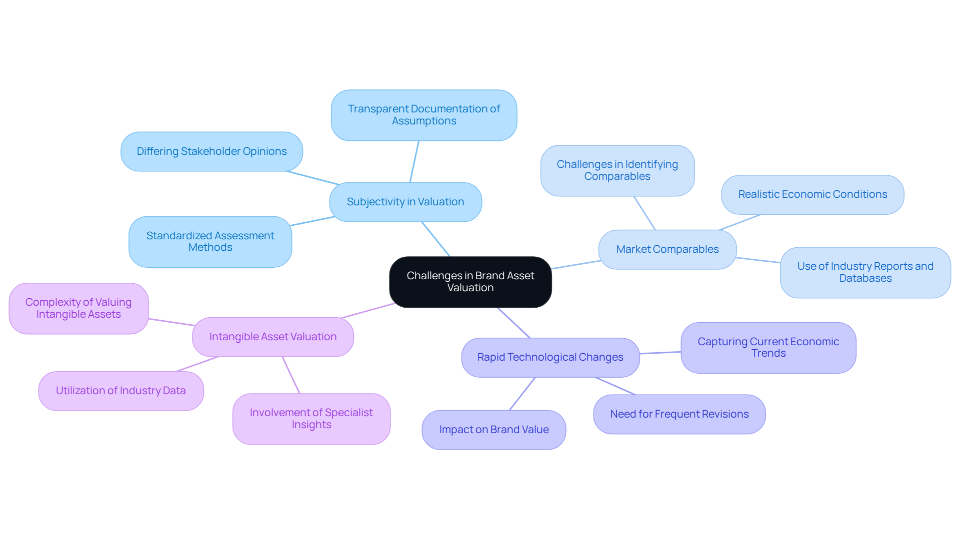This mindmap illustrates the key challenges tech CEOs face when valuing brand assets. Each branch represents a different challenge, and the sub-branches provide more detail on each issue. Follow the branches to understand how these challenges interconnect and impact strategic decision-making. This mindmap illustrates the key challenges tech CEOs face when valuing brand assets. Each branch represents a different challenge, and the sub-branches provide more detail on each issue. Follow the branches to understand how these challenges interconnect and impact strategic decision-making.