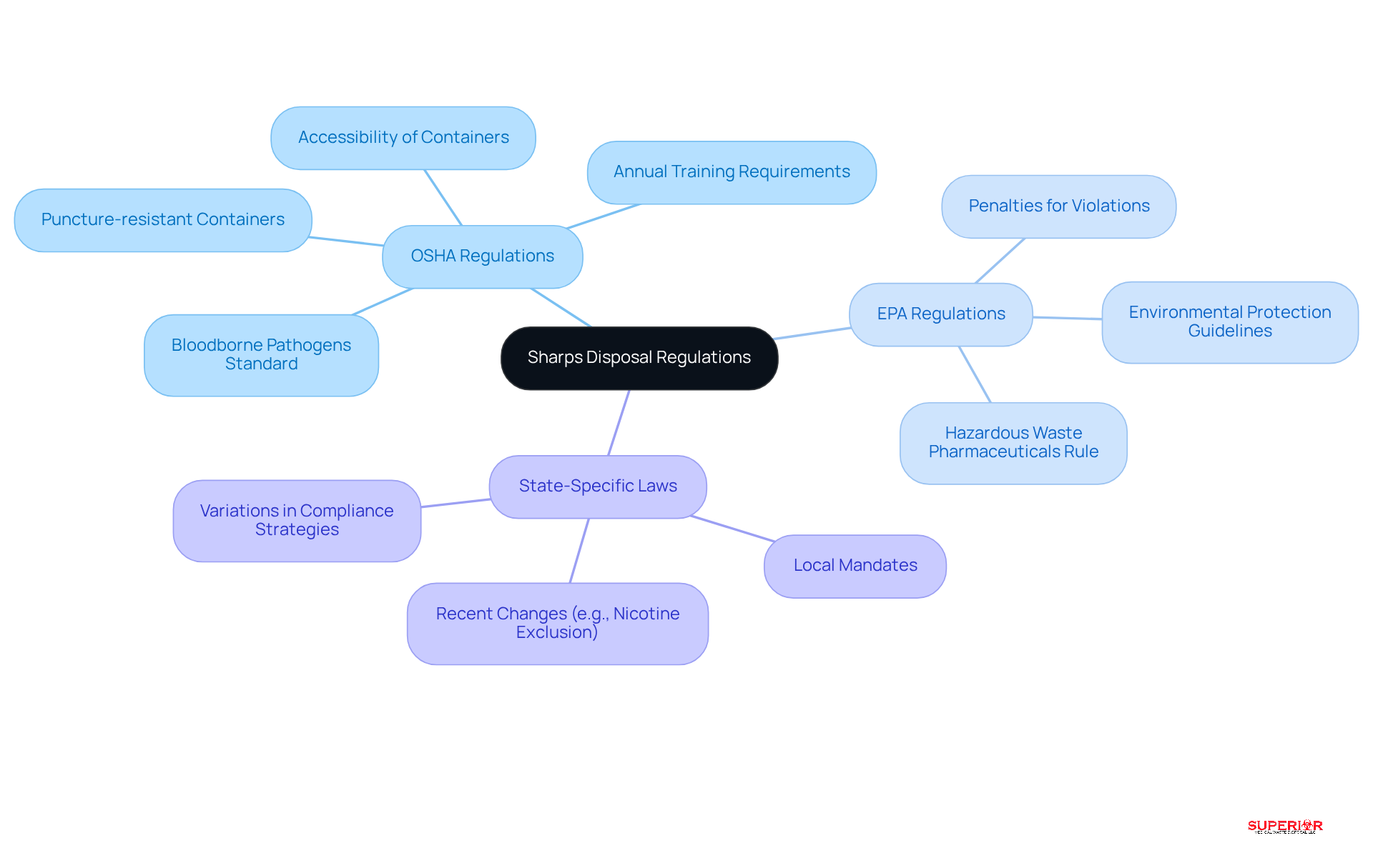 The center represents the overall topic of sharps disposal regulations. Each branch shows a different regulatory body or law, with further details on what each entails. This helps visualize the complex landscape of compliance requirements.